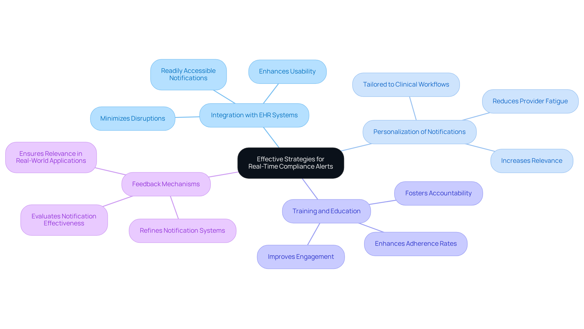 The central node represents the main goal of implementing effective compliance alerts. Each branch shows a key strategy, and the sub-branches provide additional details or benefits related to that strategy. This layout helps you see how each strategy contributes to the overall goal.
