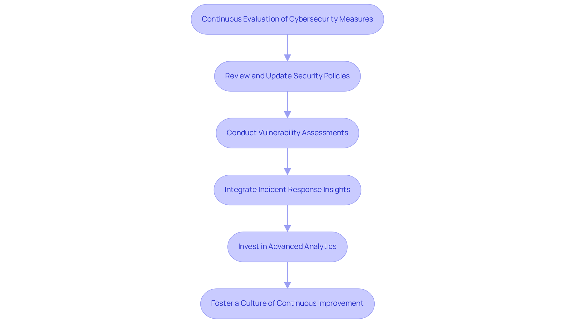 Each box represents a crucial step in enhancing cybersecurity. Follow the arrows to see how each action builds on the previous one, leading to a stronger security posture.