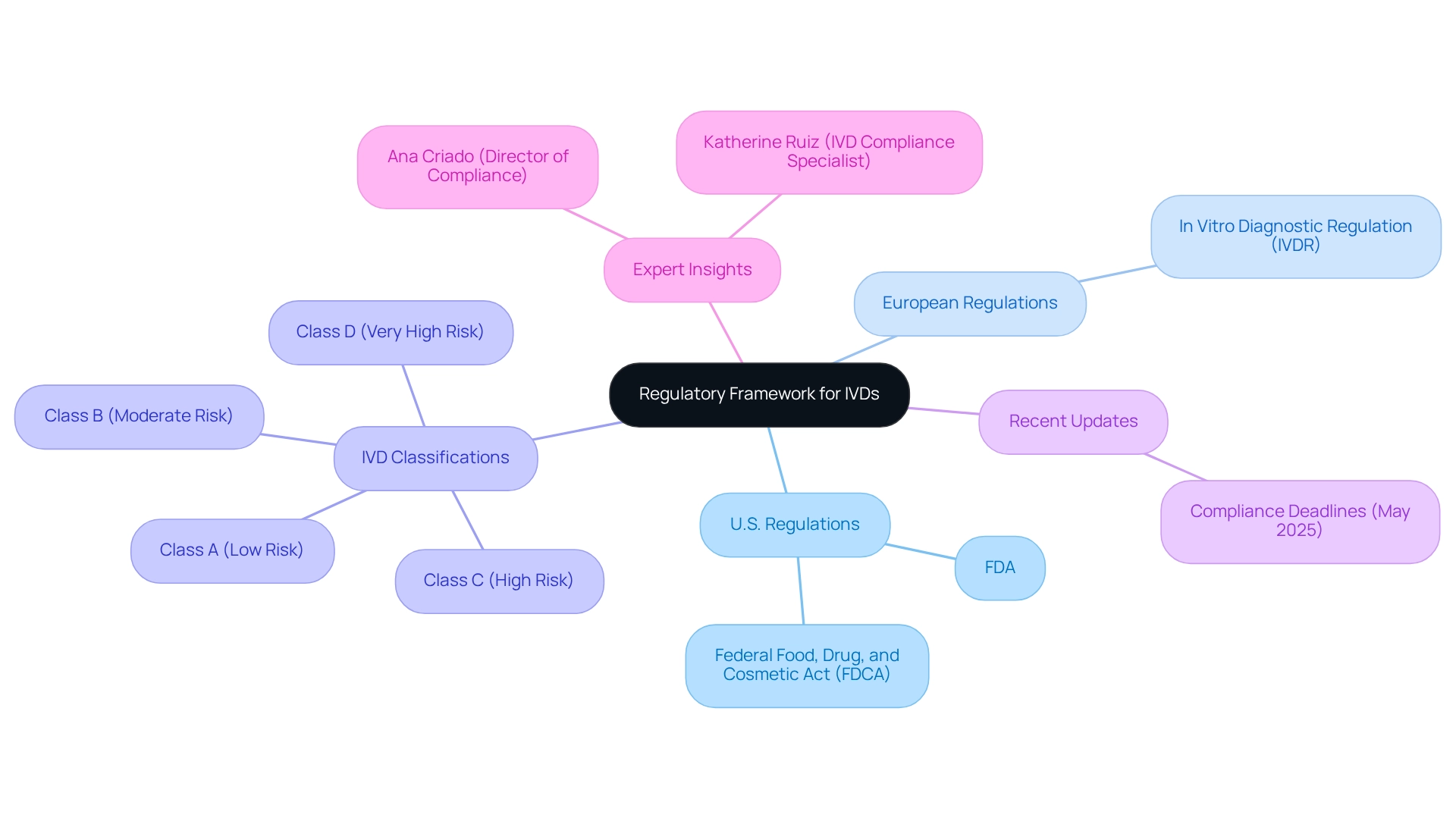 The central node shows the main topic, while the branches represent key regulations and insights. Each color-coded branch helps identify different areas of focus related to in vitro diagnostics.