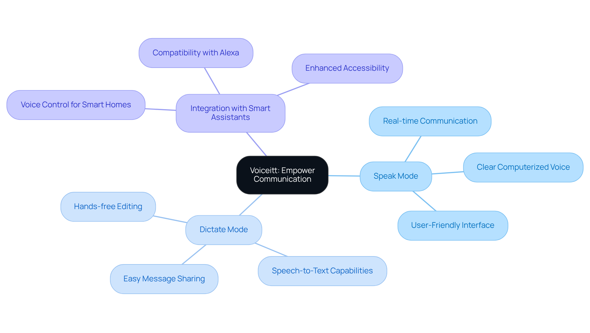 The central node represents Voiceitt, while the branches show its key features and how they help users communicate better. Each color-coded branch highlights a different aspect of the app, making it easy to see how everything connects.