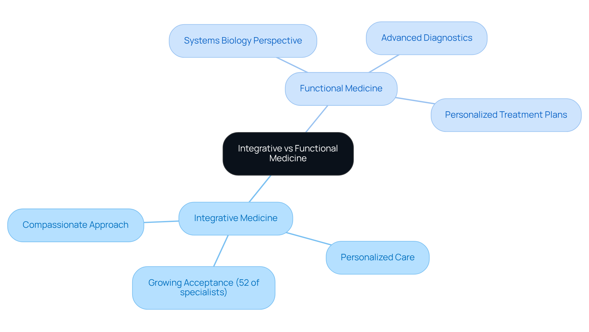 This mindmap starts with the main topic in the center and branches out to show the key aspects of both integrative and functional medicine. Each branch represents a different characteristic or statistic, helping you see how these two approaches relate and differ.