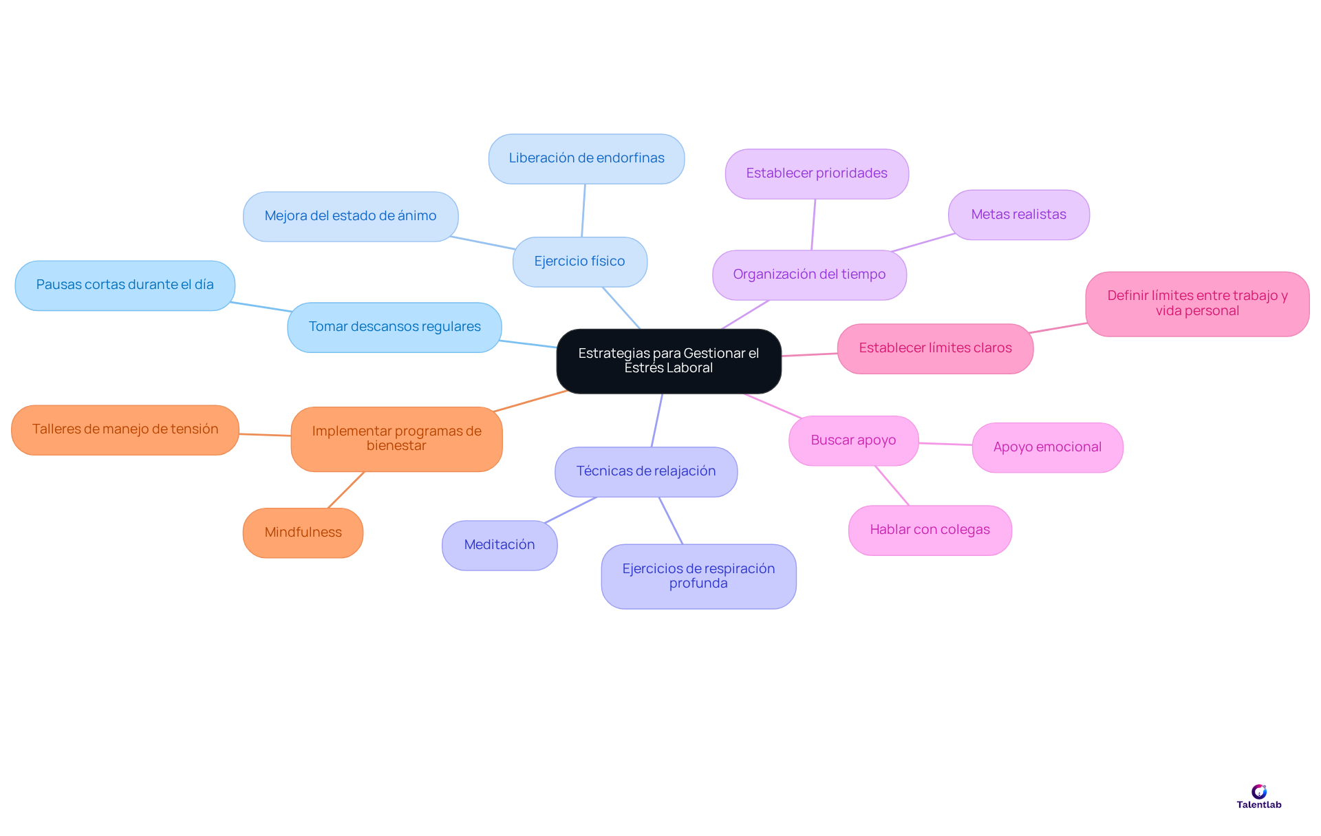 Este mapa mental muestra diferentes estrategias para manejar el estrés en el trabajo. Cada rama representa una recomendación, y puedes seguirlas para ver cómo se relacionan con el tema central. ¡Explora cada estrategia para encontrar la que mejor se adapte a ti!