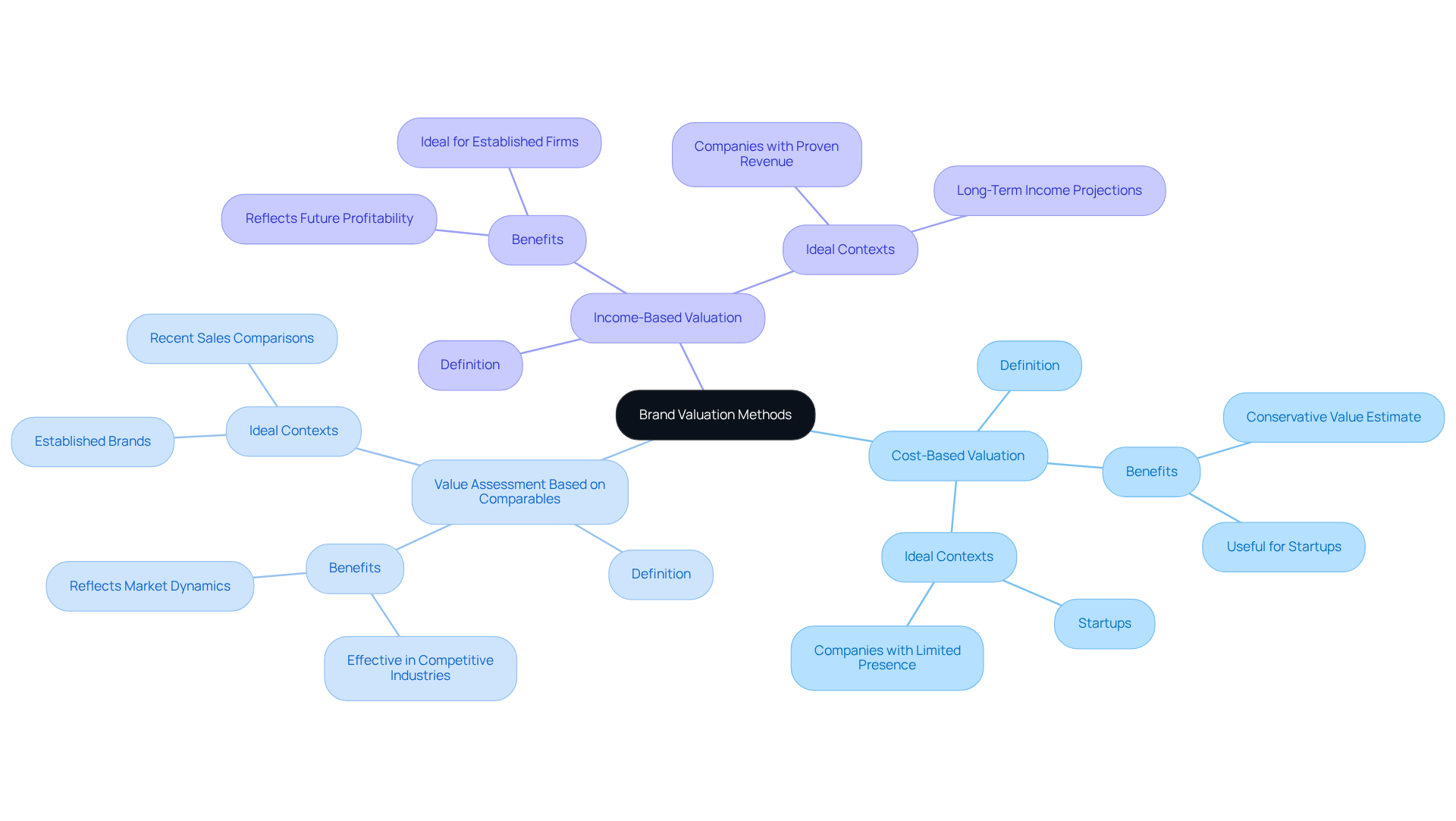 This mindmap starts with the central theme of brand valuation methods. Each branch represents a different method, and the sub-branches provide additional details about each method's benefits and contexts. This visual helps you see how each method relates to the others and when to use them. This mindmap starts with the central theme of brand valuation methods. Each branch represents a different method, and the sub-branches provide additional details about each method's benefits and contexts. This visual helps you see how each method relates to the others and when to use them.