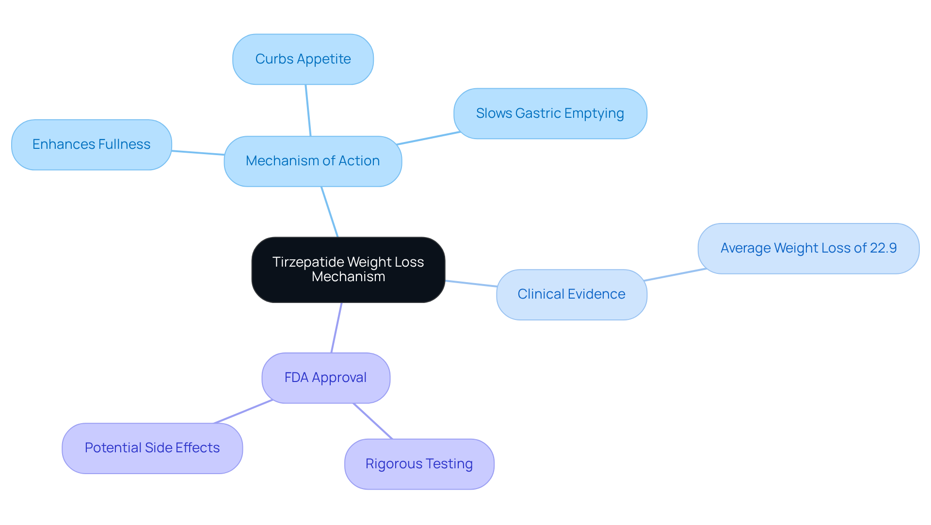 The central node represents the main topic, while the branches show key components of Tirzepatide's mechanism, evidence, and approval. Each branch helps you explore different aspects of how this medication works and its significance in weight loss.