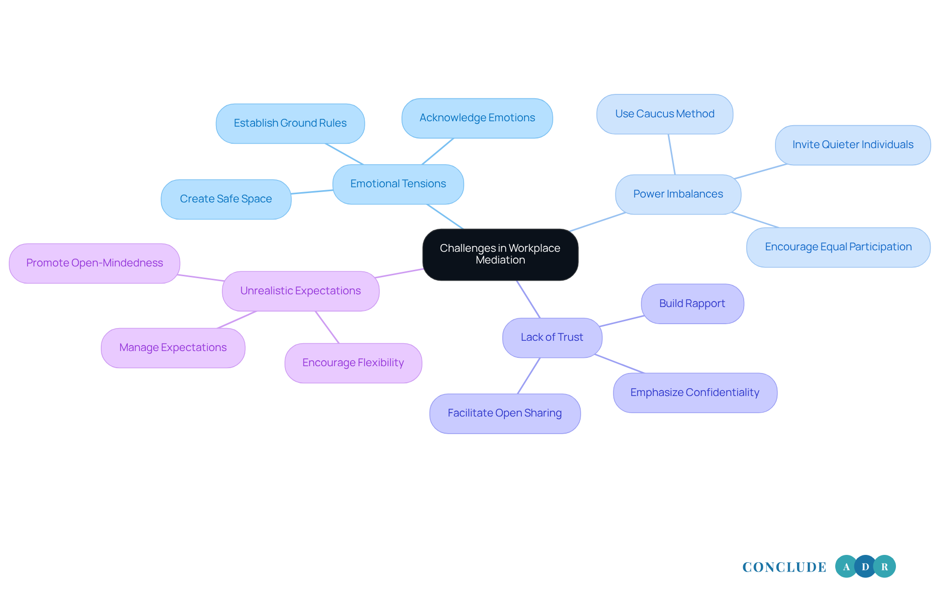 The central node represents the main topic of workplace mediation challenges. Each branch shows a specific challenge, and the sub-branches outline strategies to overcome those challenges. This visual helps you understand the connections and solutions at a glance. The central node represents the main topic of workplace mediation challenges. Each branch shows a specific challenge, and the sub-branches outline strategies to overcome those challenges. This visual helps you understand the connections and solutions at a glance.