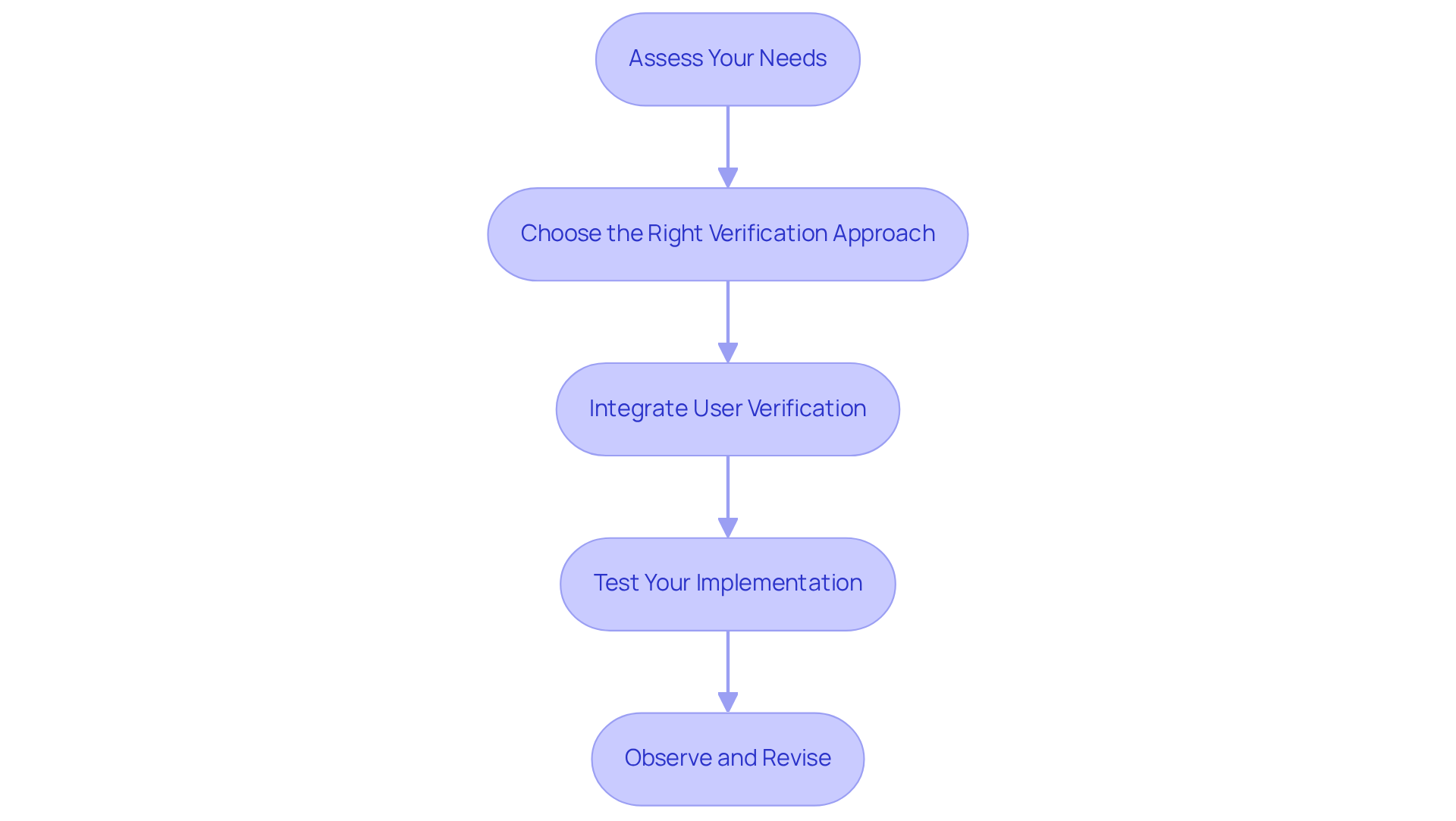 Each box represents a crucial step in setting up advanced authentication for automation workflows. Follow the arrows to navigate through the process, ensuring each step is completed in order.