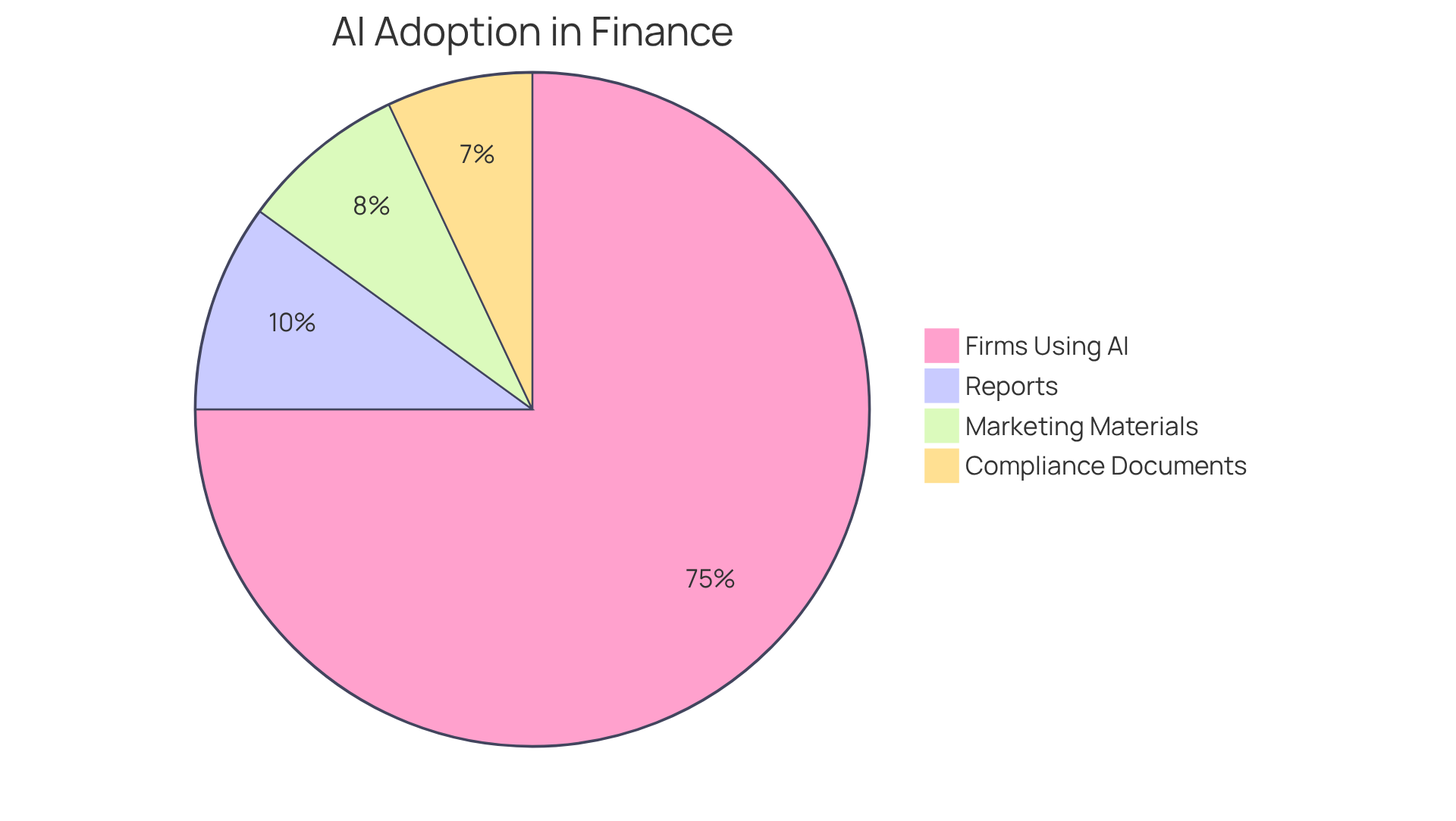 The larger slice shows the percentage of firms using AI, while the other segments represent different applications of AI in finance. Each segment's size indicates its relative importance in the overall use of AI content generation.