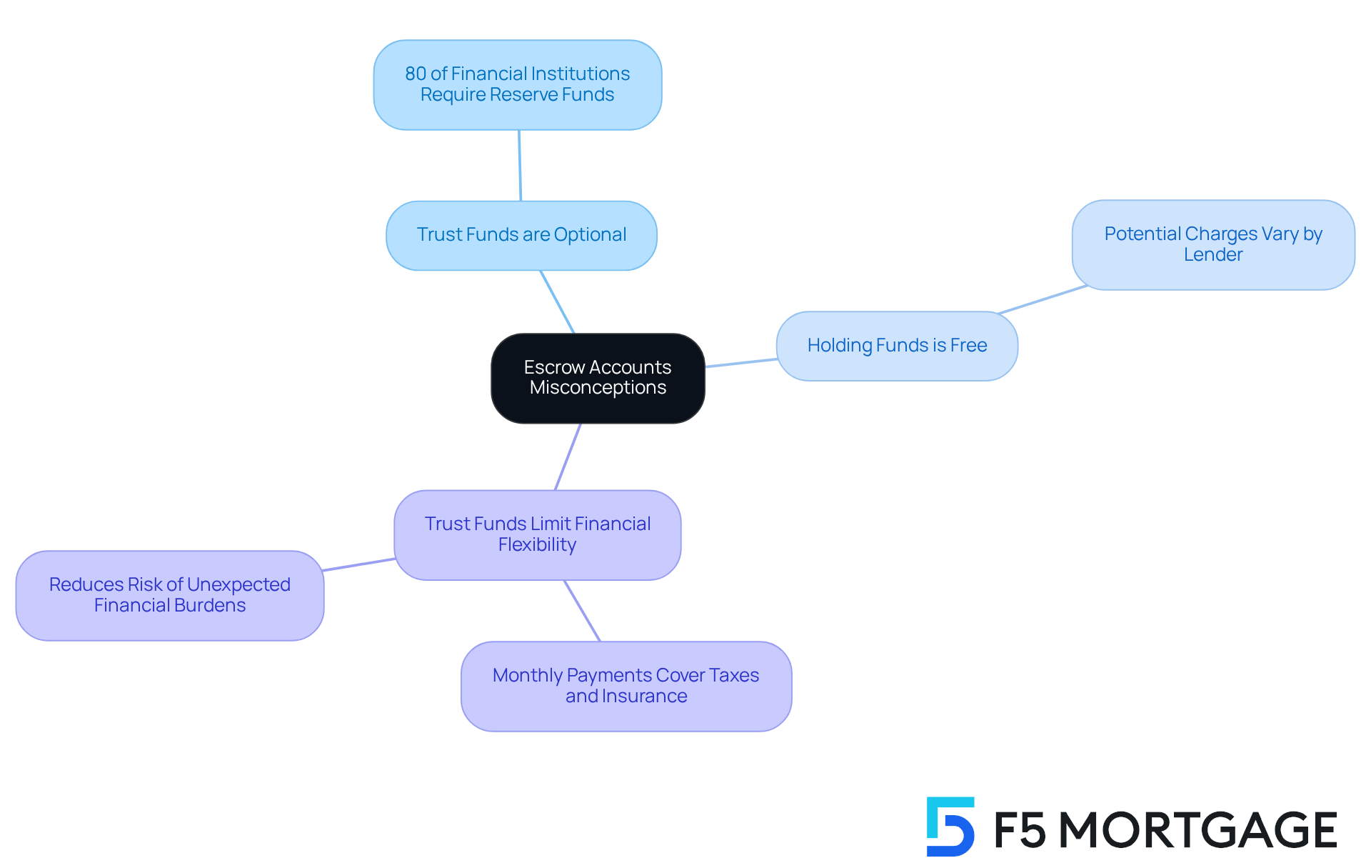 The center represents the main topic, with branches showing common misconceptions. Each branch leads to clarifications that debunk the myths, helping you understand escrow accounts better.