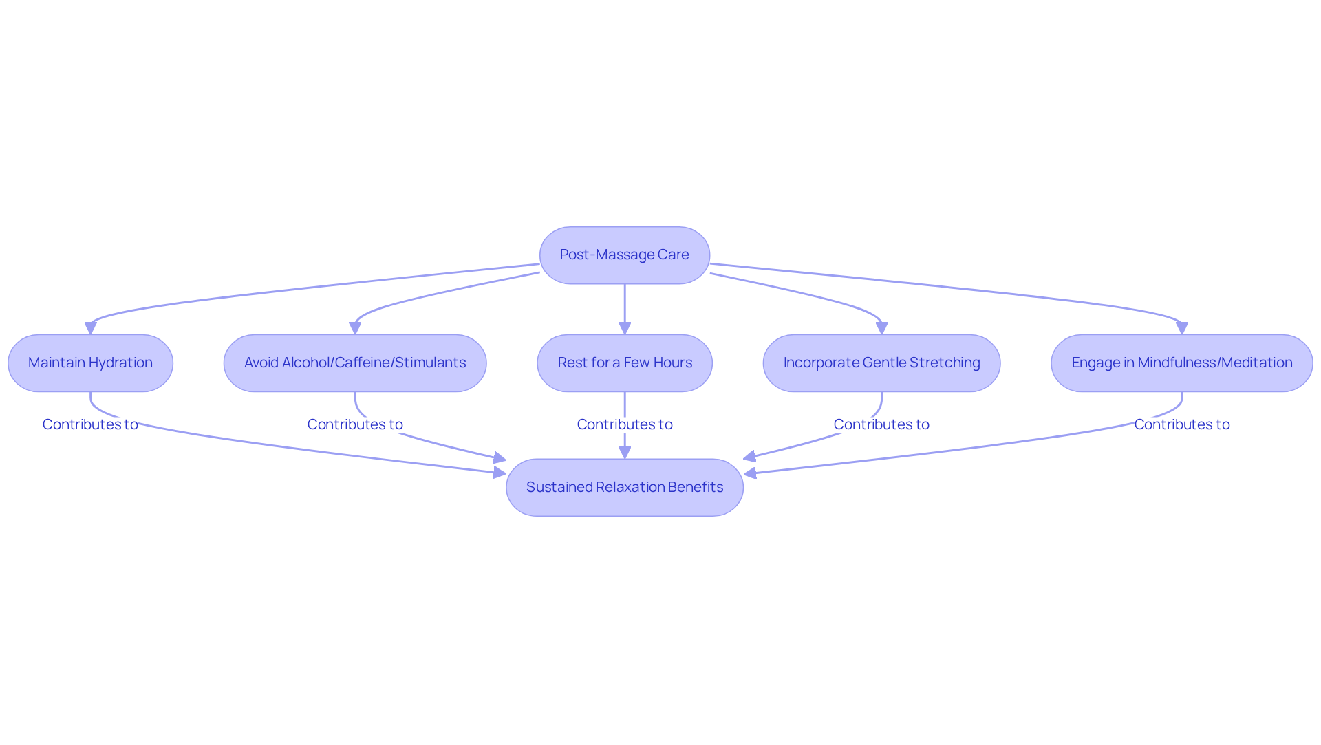 Each step in the flowchart represents a recommended practice to enhance the benefits of your massage. Follow the arrows to see how each practice contributes to lasting relaxation and well-being.