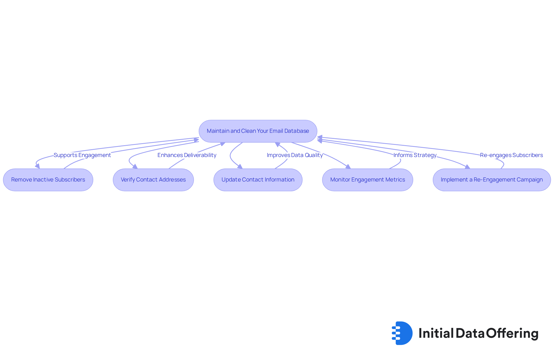 Each box represents a key practice for keeping your email database effective. Follow the arrows to see how these steps work together to improve engagement and ROI.