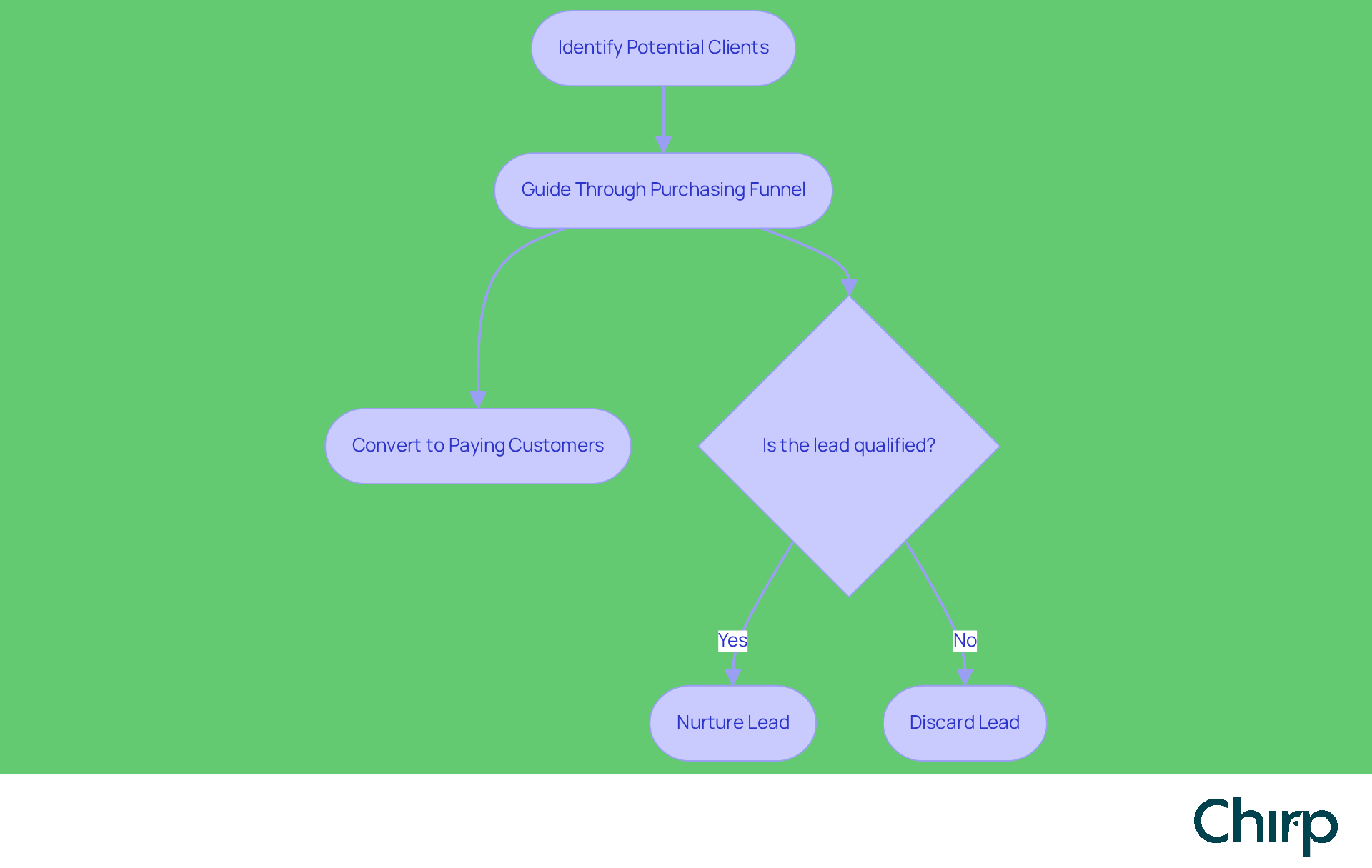 This flowchart outlines the steps in generating B2B leads. Each box represents a stage in the process, and the arrows show how you move from one step to the next. Decision points help determine the path for each lead.