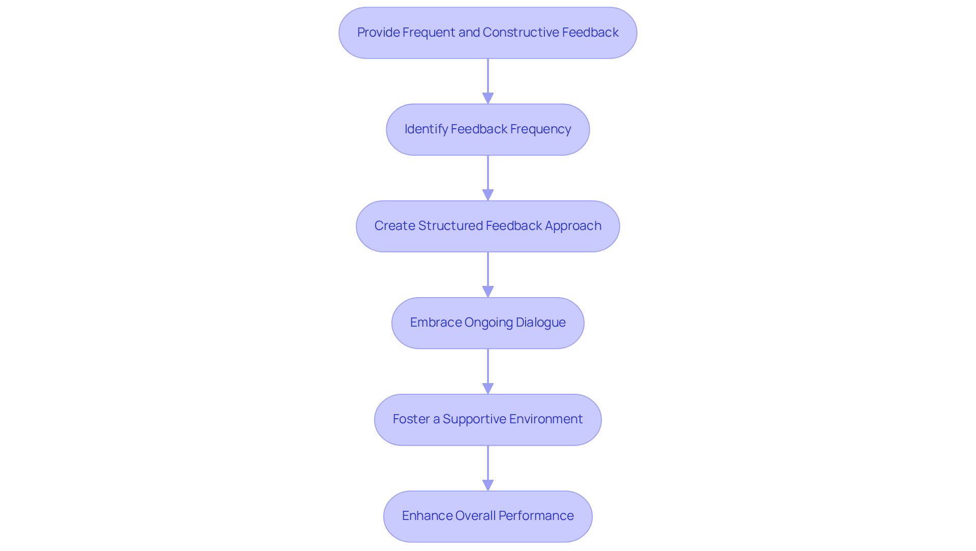Follow the arrows to see how to implement a feedback culture. Each step guides you on what to do next to ensure your team feels valued and engaged.