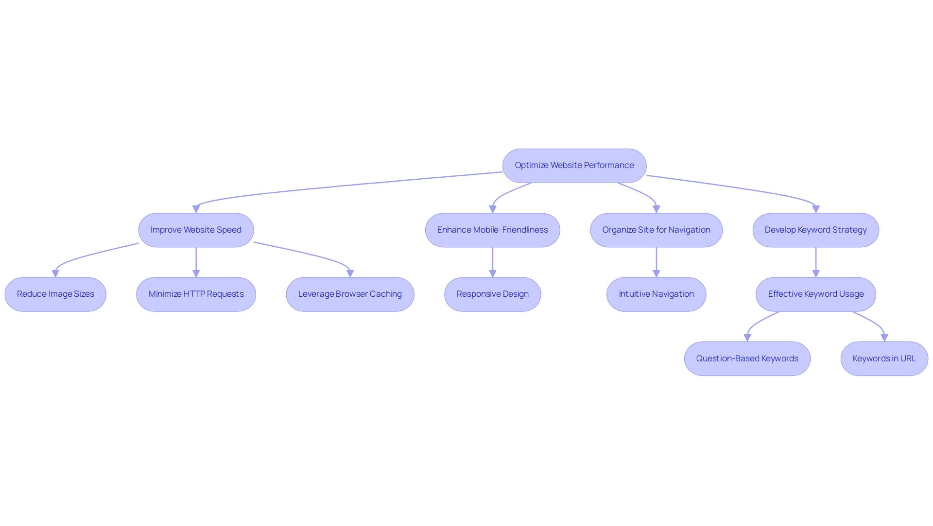 Each box represents a technical SEO strategy, with arrows indicating the sequential flow of actions necessary for optimizing website performance.