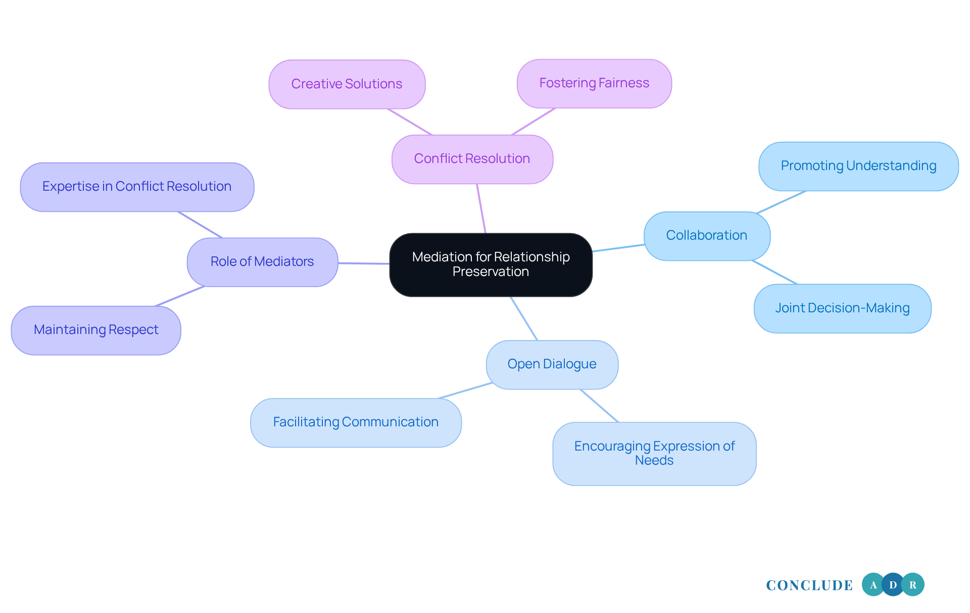 The central node represents the main idea of mediation, while the branches show related concepts and their importance in maintaining relationships during conflicts. Follow the branches to explore how each aspect contributes to effective mediation.