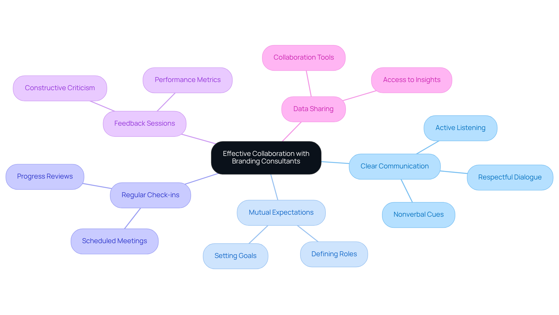 Start at the center with the main theme of collaboration, then explore each branch to see the strategies that support effective partnerships with branding consultants.