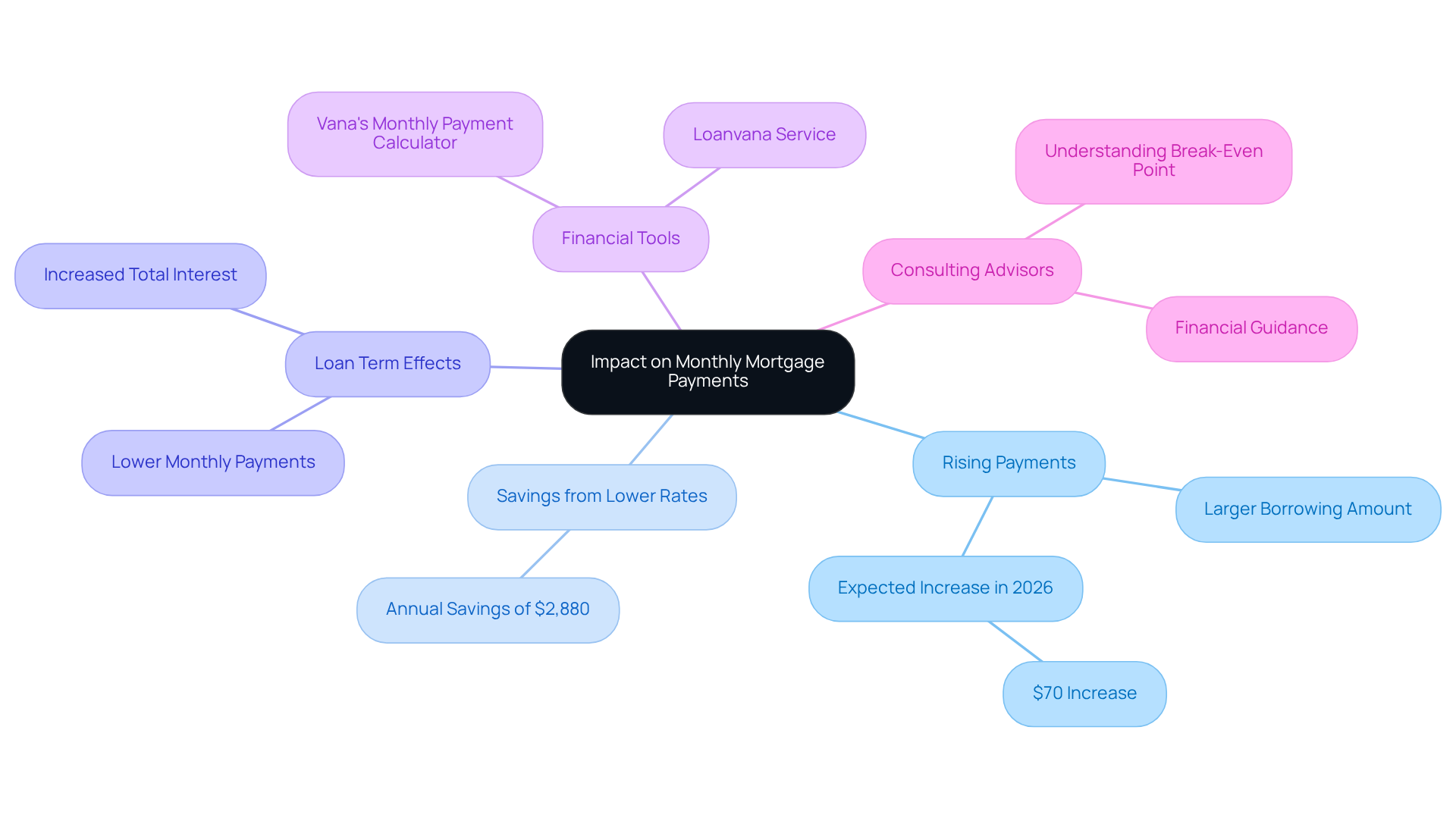 This mindmap starts with the main topic in the center and branches out to show how refinancing affects monthly payments. Each branch represents a different aspect, like rising payments or potential savings, helping you see how they connect and what to consider when refinancing. This mindmap starts with the main topic in the center and branches out to show how refinancing affects monthly payments. Each branch represents a different aspect, like rising payments or potential savings, helping you see how they connect and what to consider when refinancing.