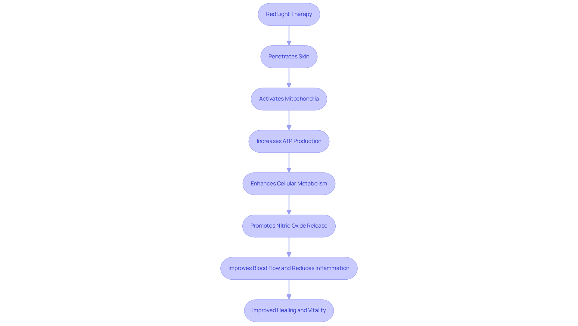 Follow the arrows to see how red light therapy works step by step, from penetrating the skin to delivering health benefits. Follow the arrows to see how red light therapy works step by step, from penetrating the skin to delivering health benefits.