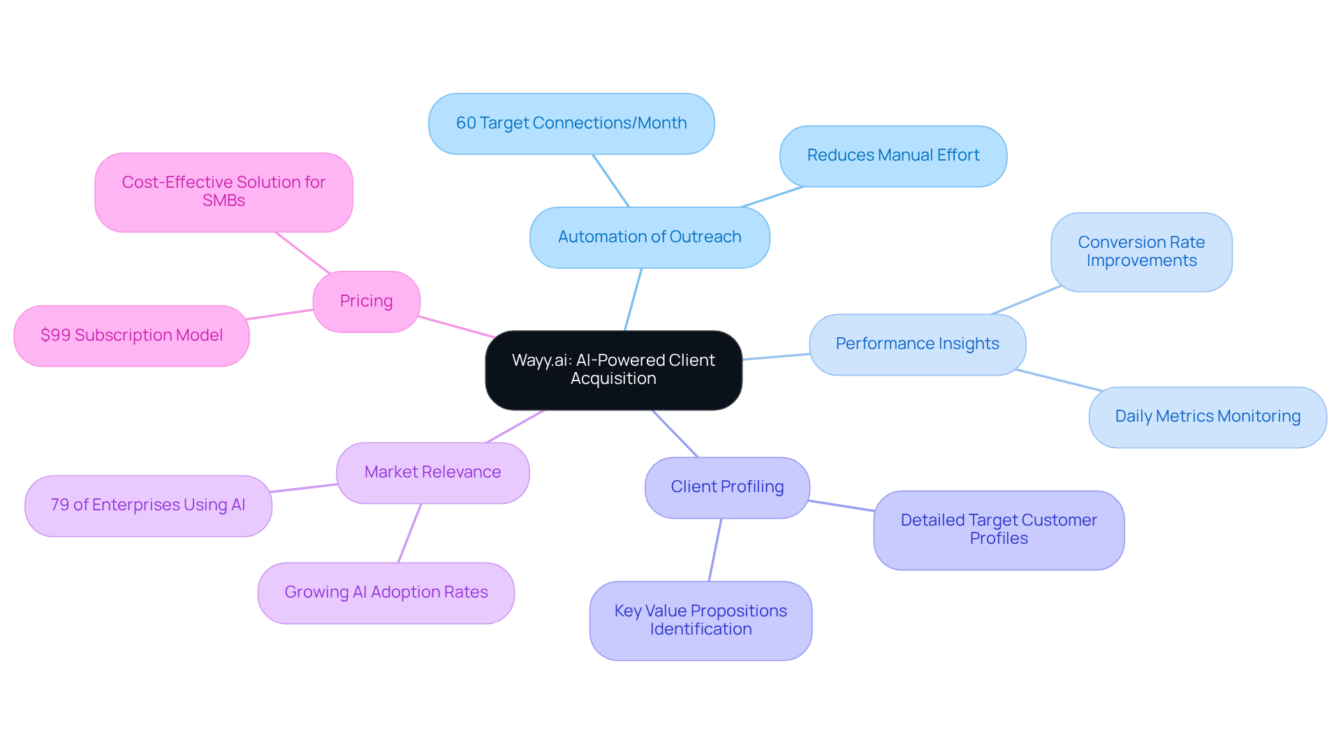 Start at the center with Wayy.ai, and follow the branches to explore its features and how they can help you streamline client acquisition. Each color-coded section represents a different aspect of the platform, making it simple to see the full picture.