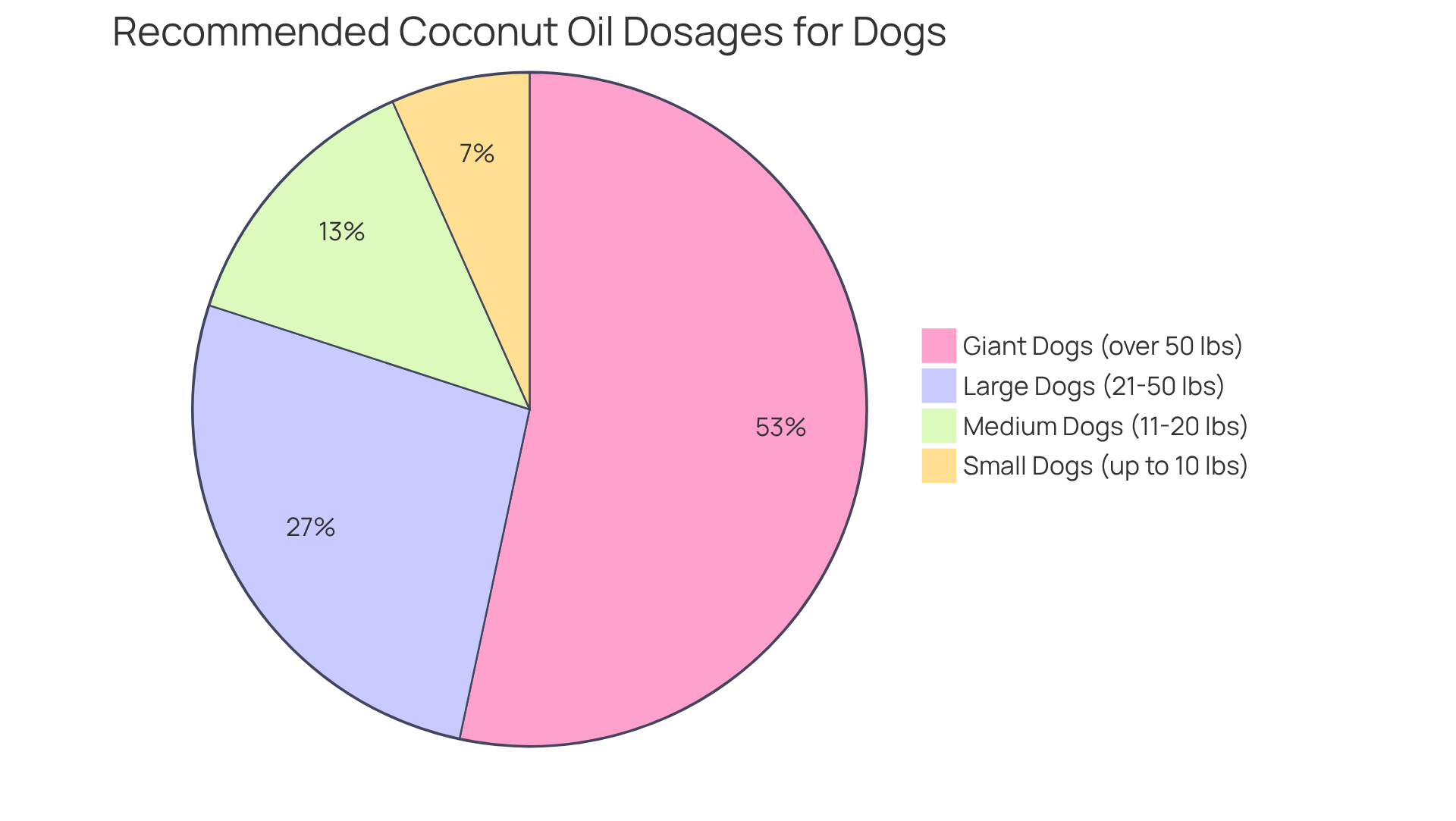 Each segment of the pie chart shows the recommended daily dosage of coconut oil for different dog sizes. The larger the segment, the higher the dosage for that size. Below, you'll find methods for how to give the oil to your dog, like mixing it with food or applying it directly to the skin.