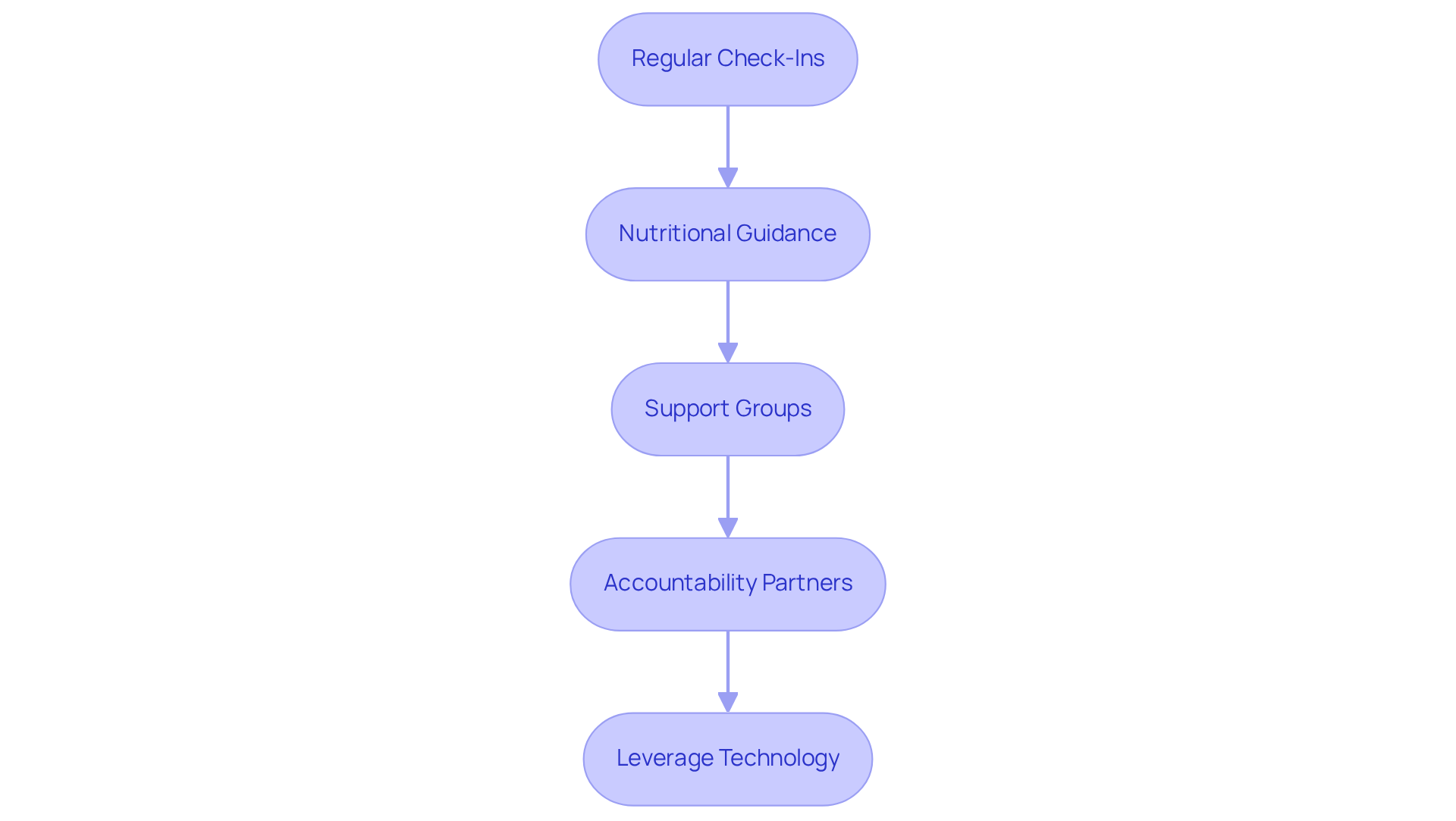 Each box represents a key step in your weight management journey. Follow the arrows to see how each step builds on the previous one, guiding you towards lasting success.