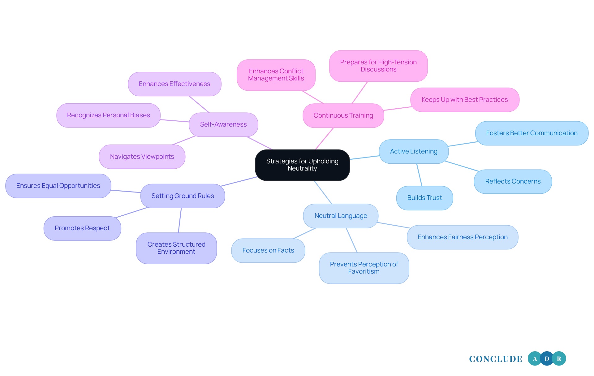 The central node represents the main goal of maintaining neutrality, while each branch shows a specific strategy. Follow the branches to explore how each strategy contributes to effective mediation. The central node represents the main goal of maintaining neutrality, while each branch shows a specific strategy. Follow the branches to explore how each strategy contributes to effective mediation.