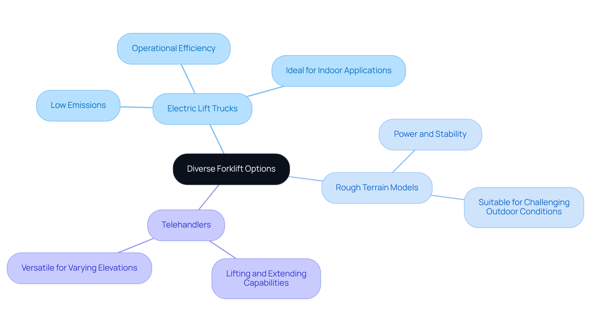 The central node represents the variety of forklifts available. Each branch shows a type of forklift, and the sub-branches highlight their unique features and ideal uses. This helps you understand which forklift might be best for your specific construction needs.