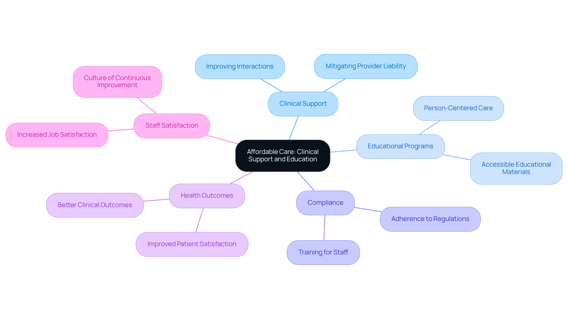 The central node represents the main theme of affordable care, while the branches illustrate key areas of focus. Each sub-branch provides specific actions or outcomes related to that area, helping you see how everything connects.