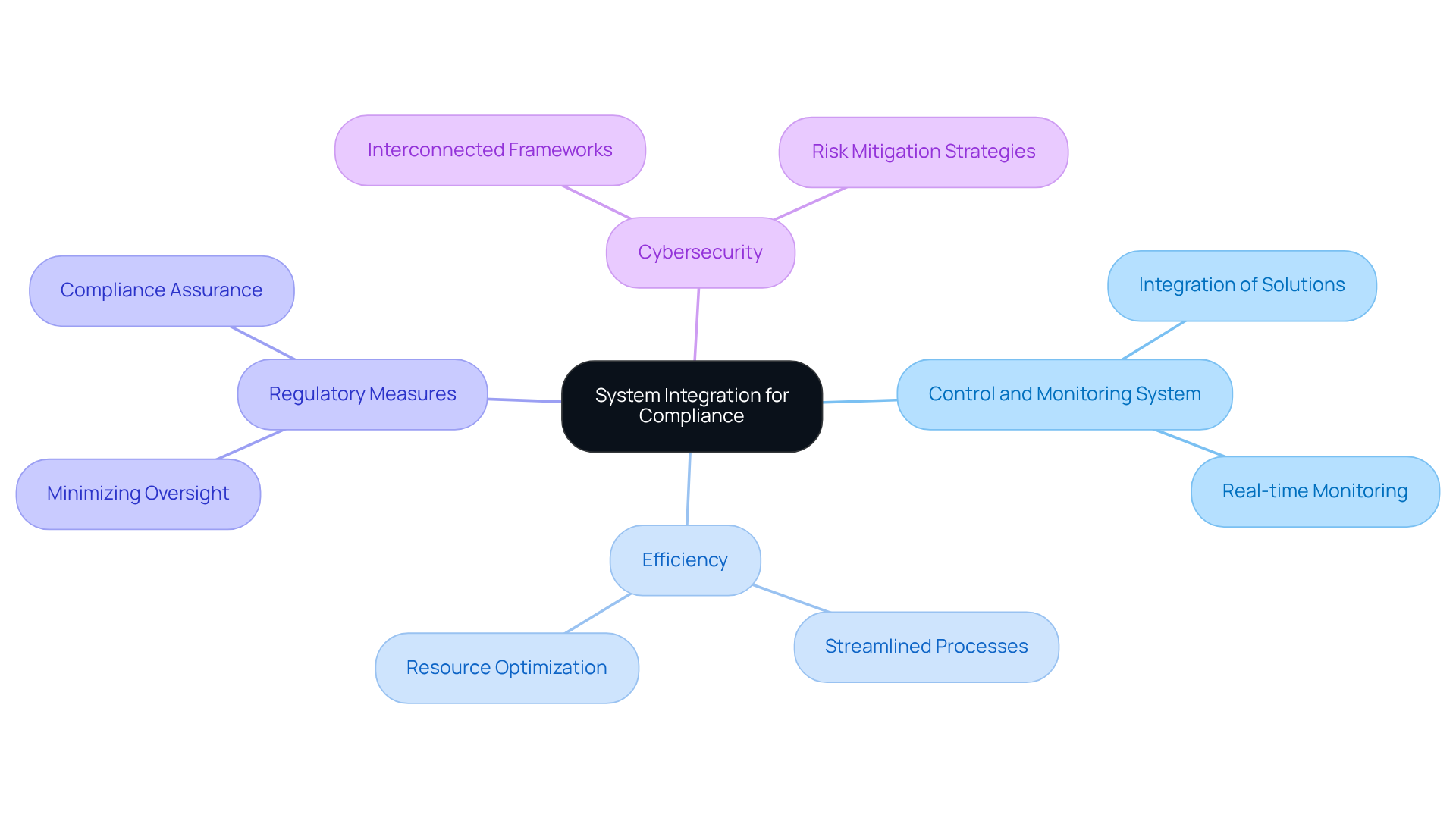 Start at the center with the main theme of system integration. Follow the branches to explore key components like efficiency and cybersecurity, each revealing how they contribute to a unified approach to compliance.