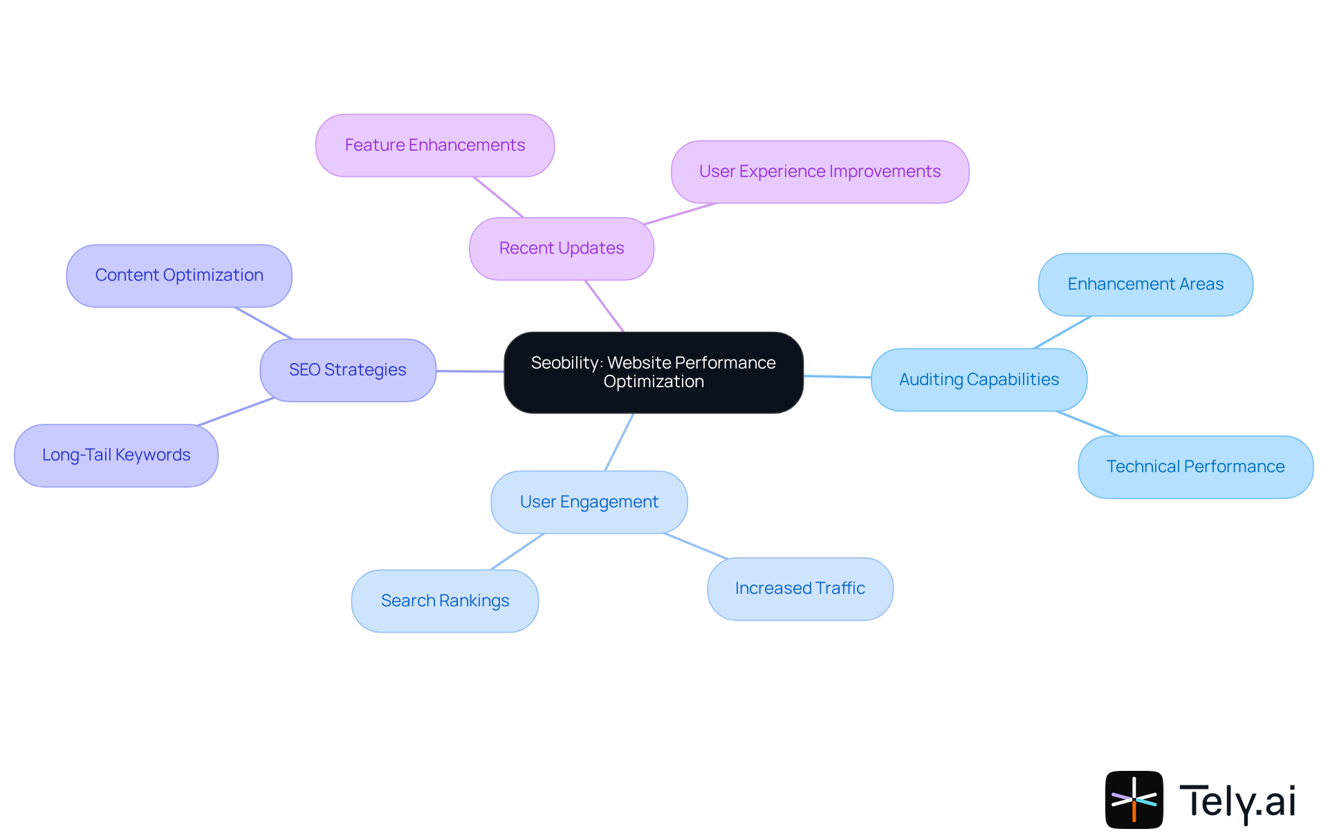 The central node represents Seobility, while the branches illustrate its features and benefits. Each branch highlights how these elements collectively improve website performance and user experience. The central node represents Seobility, while the branches illustrate its features and benefits. Each branch highlights how these elements collectively improve website performance and user experience.