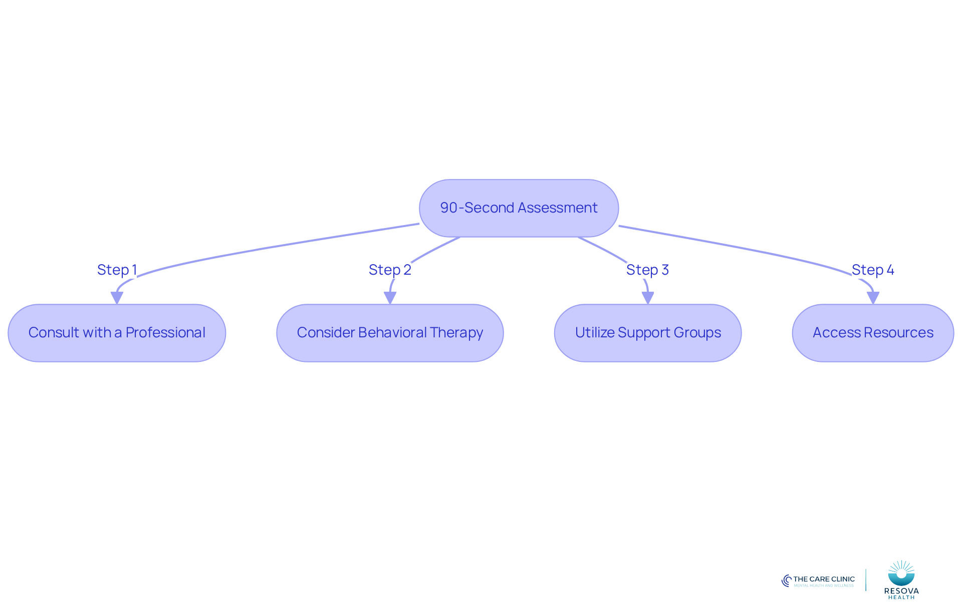 Follow the arrows to see how to create a supportive framework for managing ADHD. Each step represents an important action to take, leading you closer to effective treatment and support. Follow the arrows to see how to create a supportive framework for managing ADHD. Each step represents an important action to take, leading you closer to effective treatment and support.