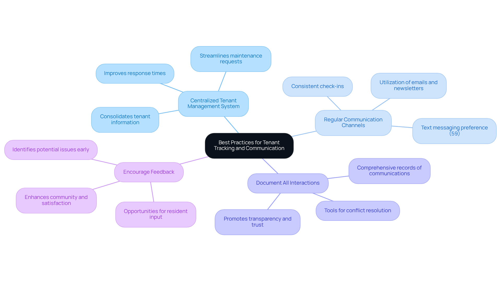 4 Tools to Simplify Conflict Tracking with Long-Term Renters