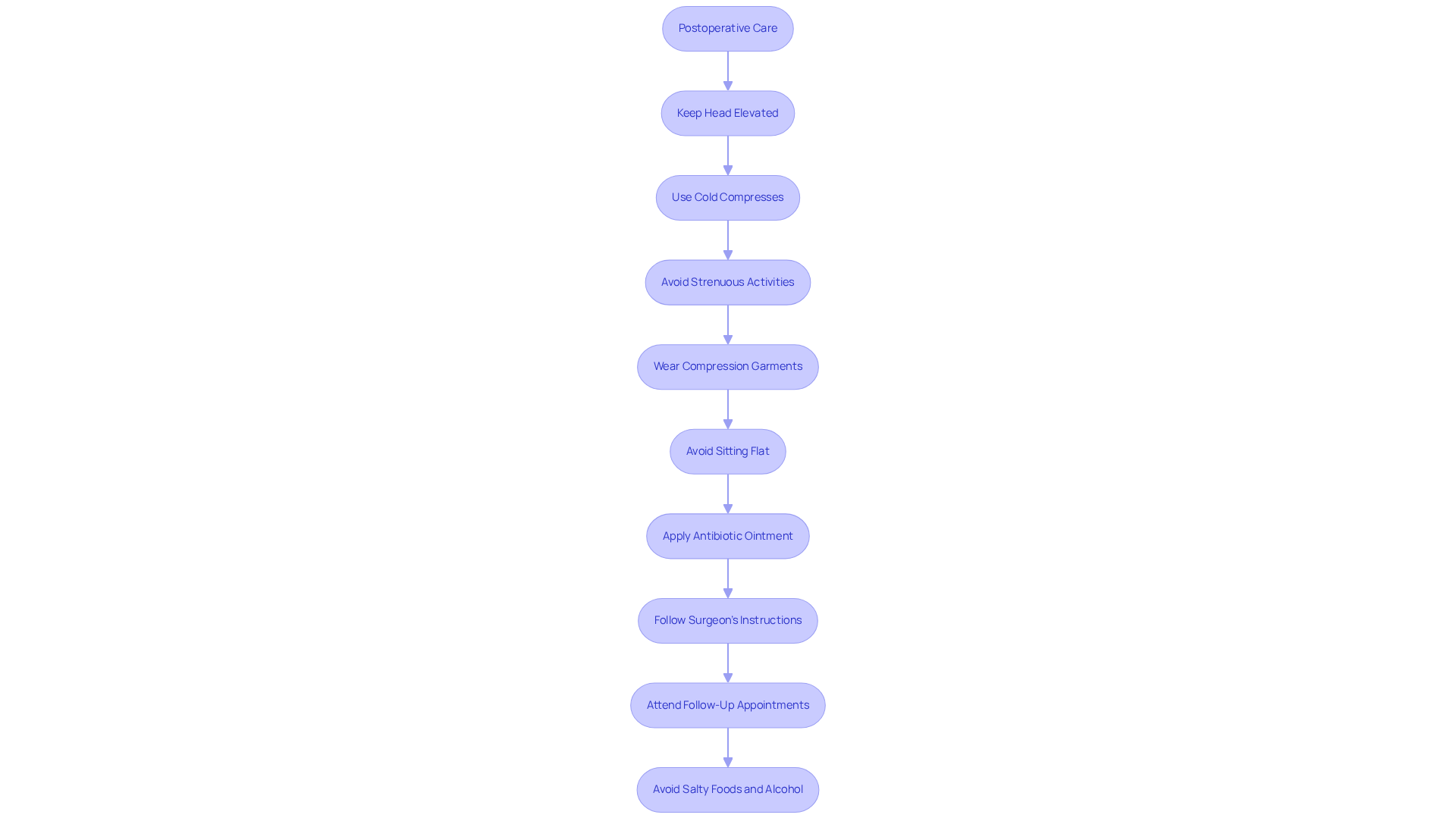 This flowchart guides you through the essential steps for recovery after lower blepharoplasty. Each box represents a specific action to take, and the arrows show the order in which to follow them. By adhering to these steps, you can ensure a smoother healing process and enhance your results. This flowchart guides you through the essential steps for recovery after lower blepharoplasty. Each box represents a specific action to take, and the arrows show the order in which to follow them. By adhering to these steps, you can ensure a smoother healing process and enhance your results.