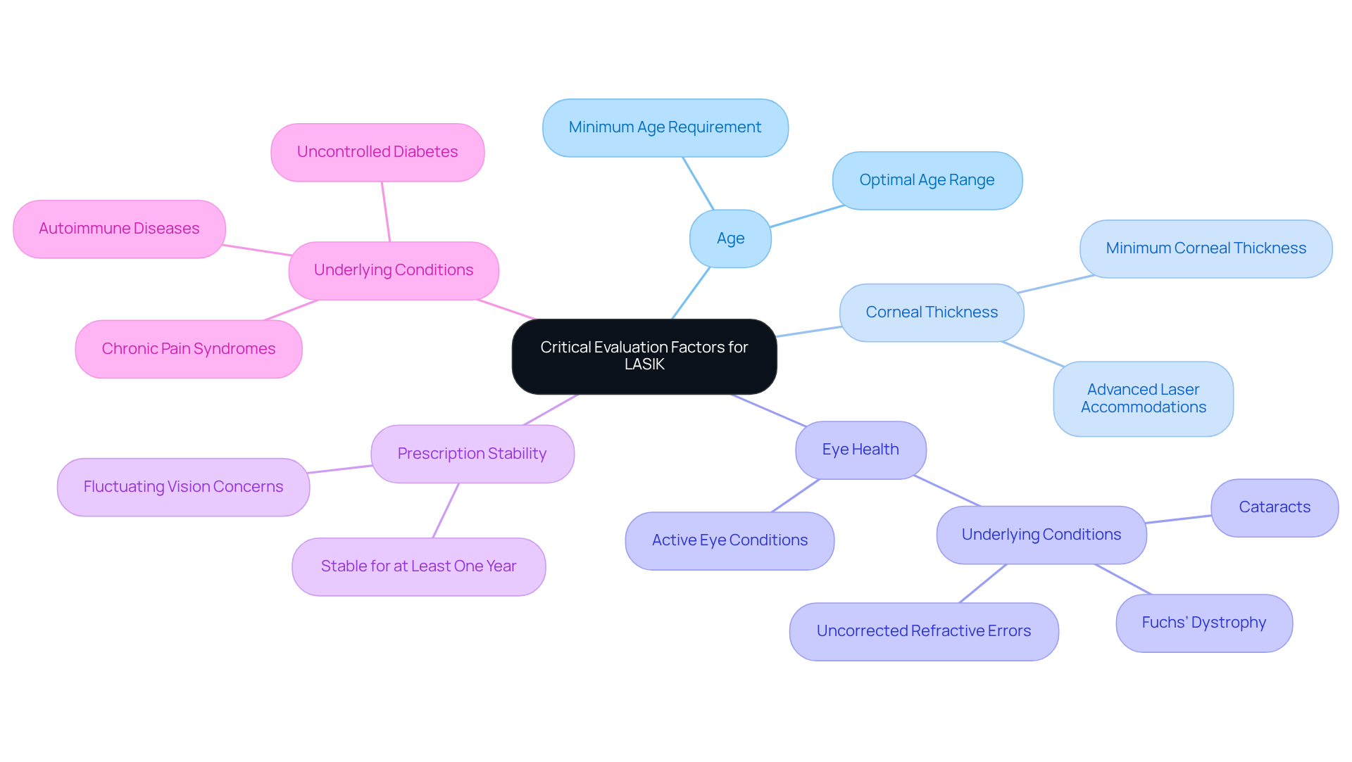 In the center, you'll find the main topic of LASIK evaluation factors. Each branch represents a key area to consider, with smaller branches highlighting specific details. This structure helps you see how each factor contributes to the overall assessment for LASIK surgery. In the center, you'll find the main topic of LASIK evaluation factors. Each branch represents a key area to consider, with smaller branches highlighting specific details. This structure helps you see how each factor contributes to the overall assessment for LASIK surgery.