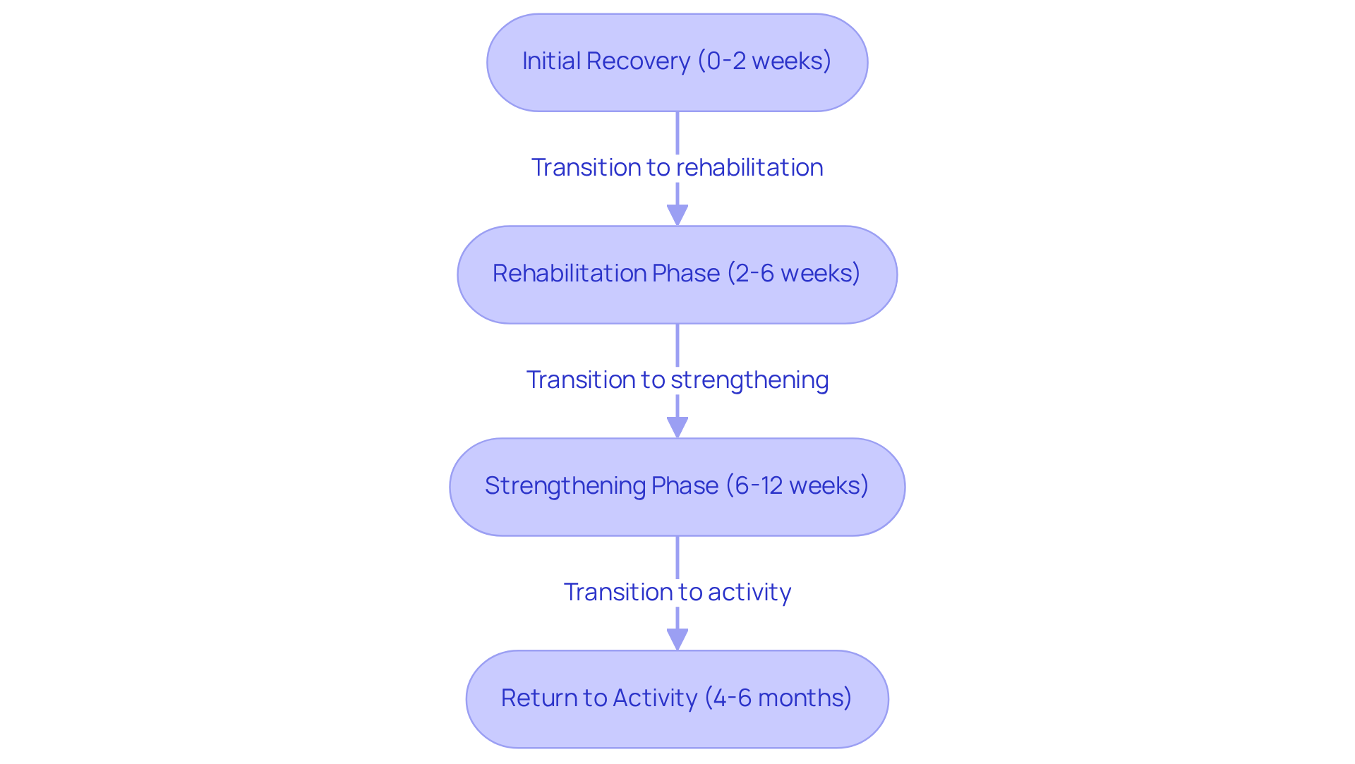 Each box represents a phase of recovery. Follow the arrows to see how you progress from one stage to the next, with each phase focusing on specific activities to help you heal.