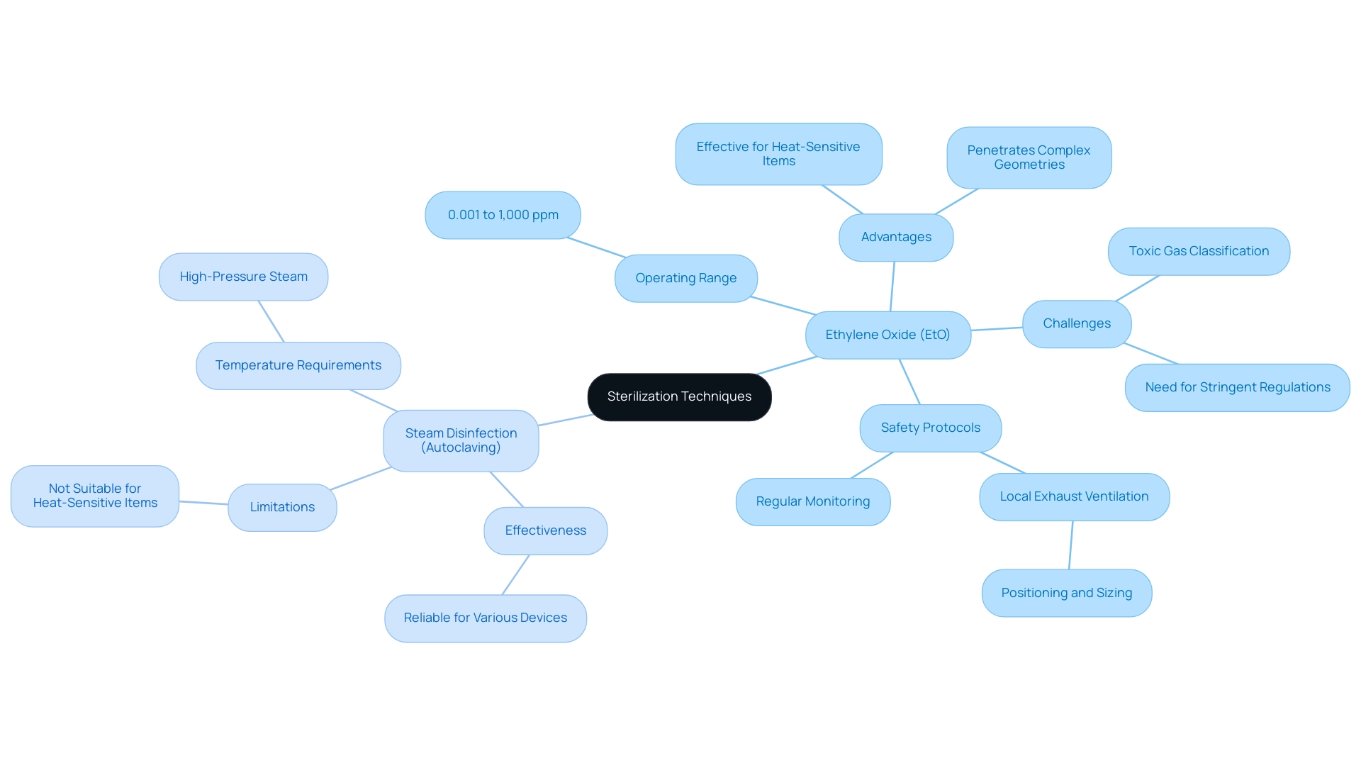 The mindmap branches indicate two sterilization techniques, with each sub-branch detailing specific aspects, such as advantages and challenges, represented in distinct colors for clarity.