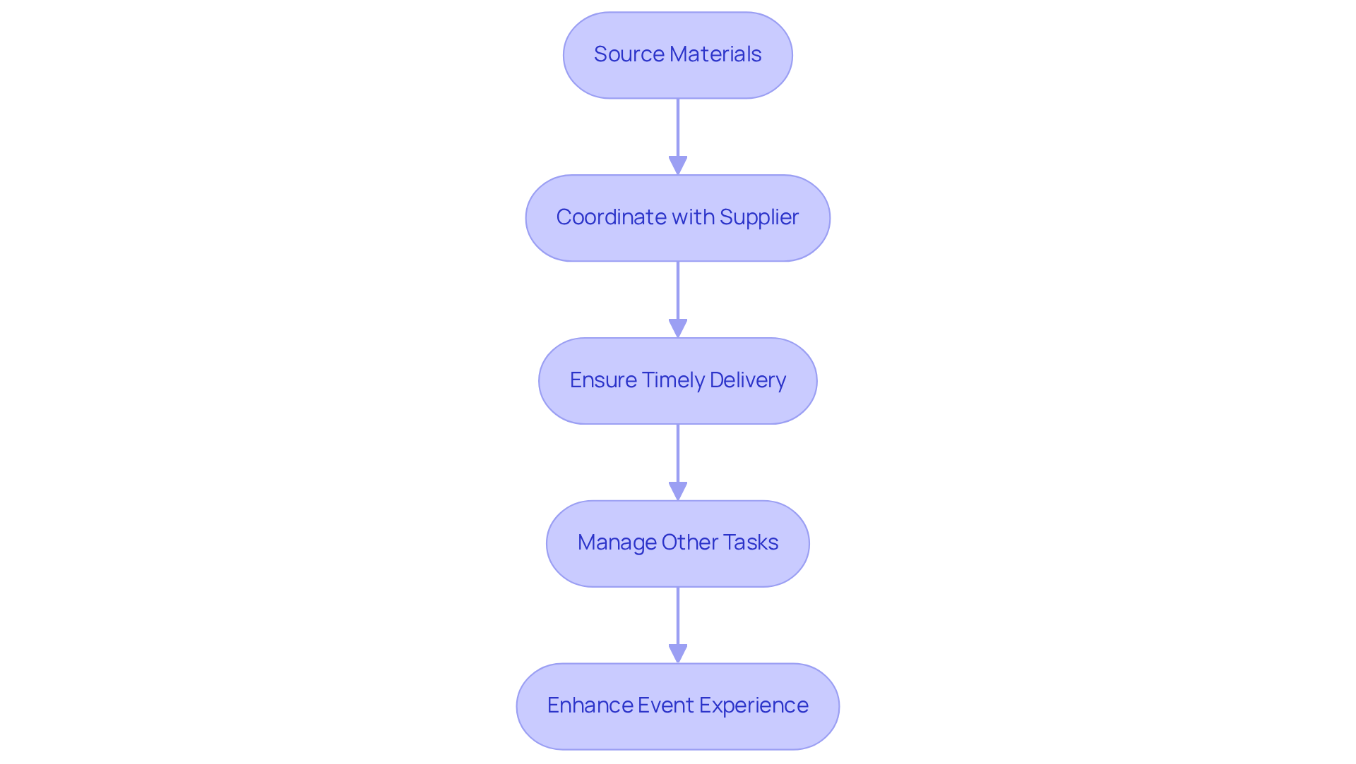 Each box represents a crucial step in managing logistics for events. Follow the arrows to see how each step leads to the next, ensuring everything runs smoothly and on time.