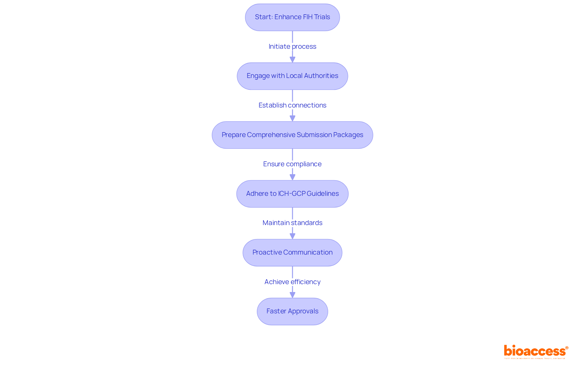 This flowchart outlines the steps sponsors should take to speed up the approval process for first-in-human trials. Follow the arrows to see how each action leads to faster approvals and better compliance.