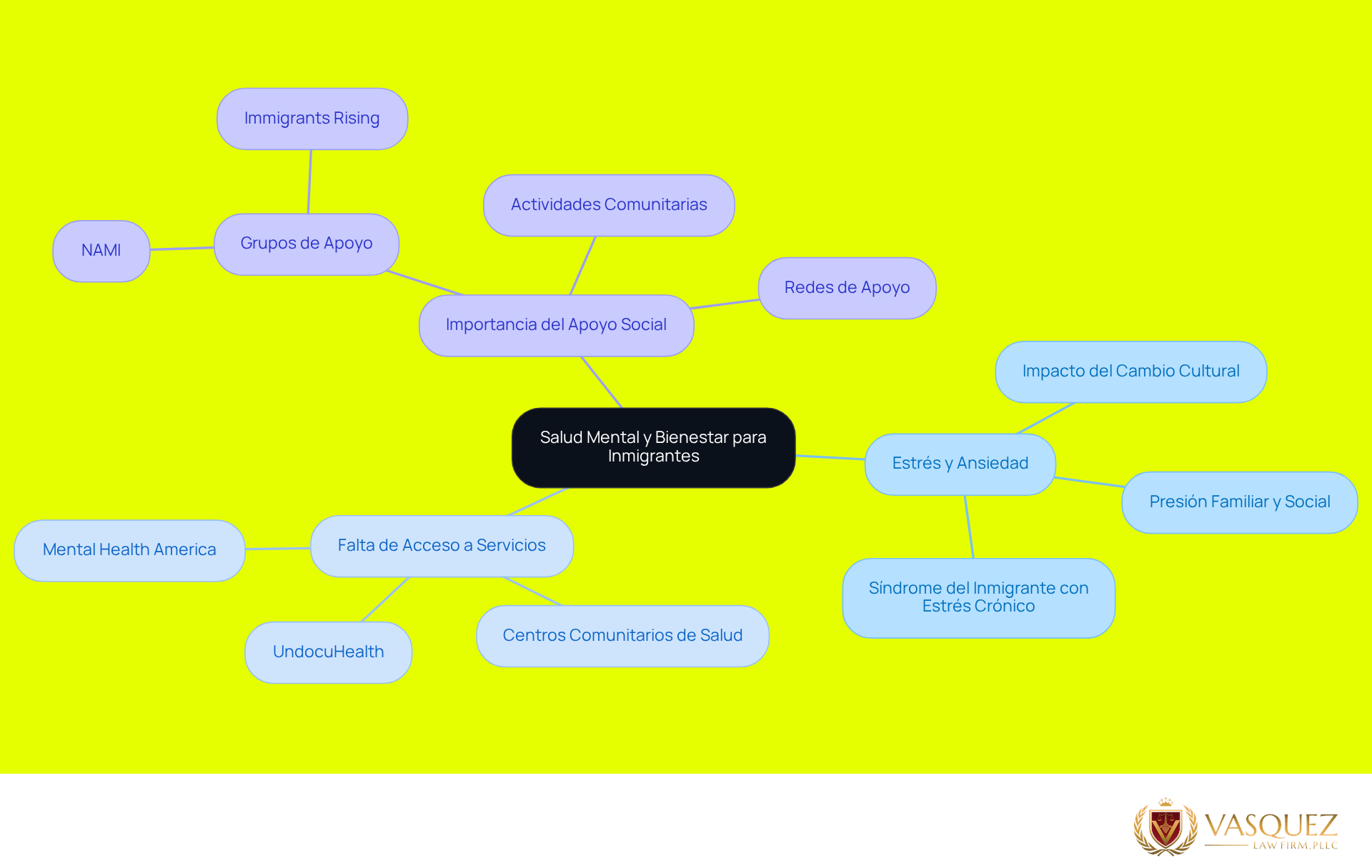 El nodo central representa el tema principal, mientras que las ramas muestran las preocupaciones y soluciones relacionadas. Cada color ayuda a distinguir entre diferentes áreas de enfoque, facilitando la comprensión de cómo se conectan.