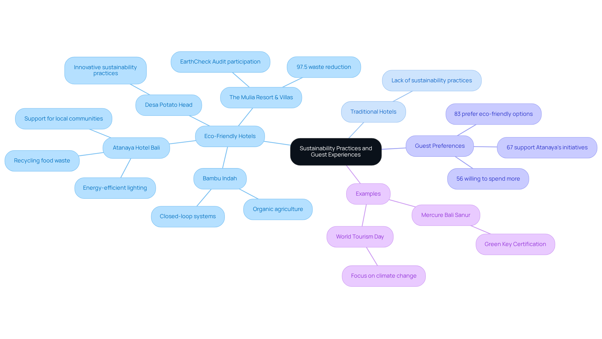 This mindmap shows how sustainability practices in hotels connect with guest experiences. Each branch represents a different aspect, from specific hotels to traveler preferences, helping you see the bigger picture of eco-friendly travel.