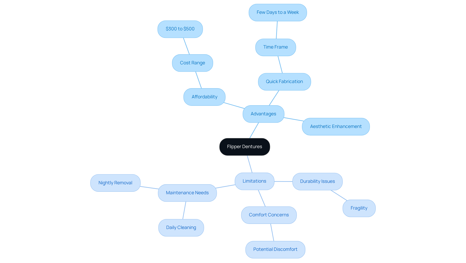The central node represents flipper dentures, with branches showing their pros and cons. Each branch provides insights into what makes flippers appealing and what challenges they present.