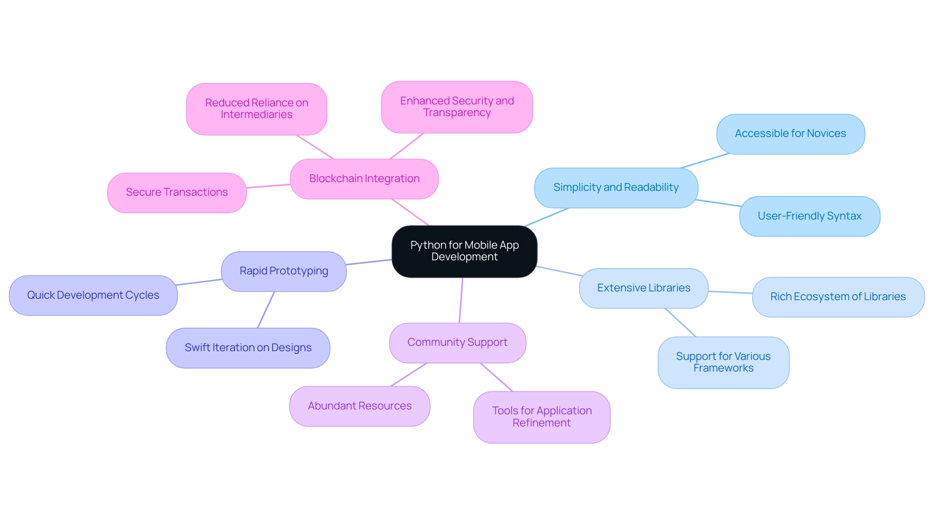 The central node represents Python in mobile app development, with branches representing different advantages and their respective supporting points.