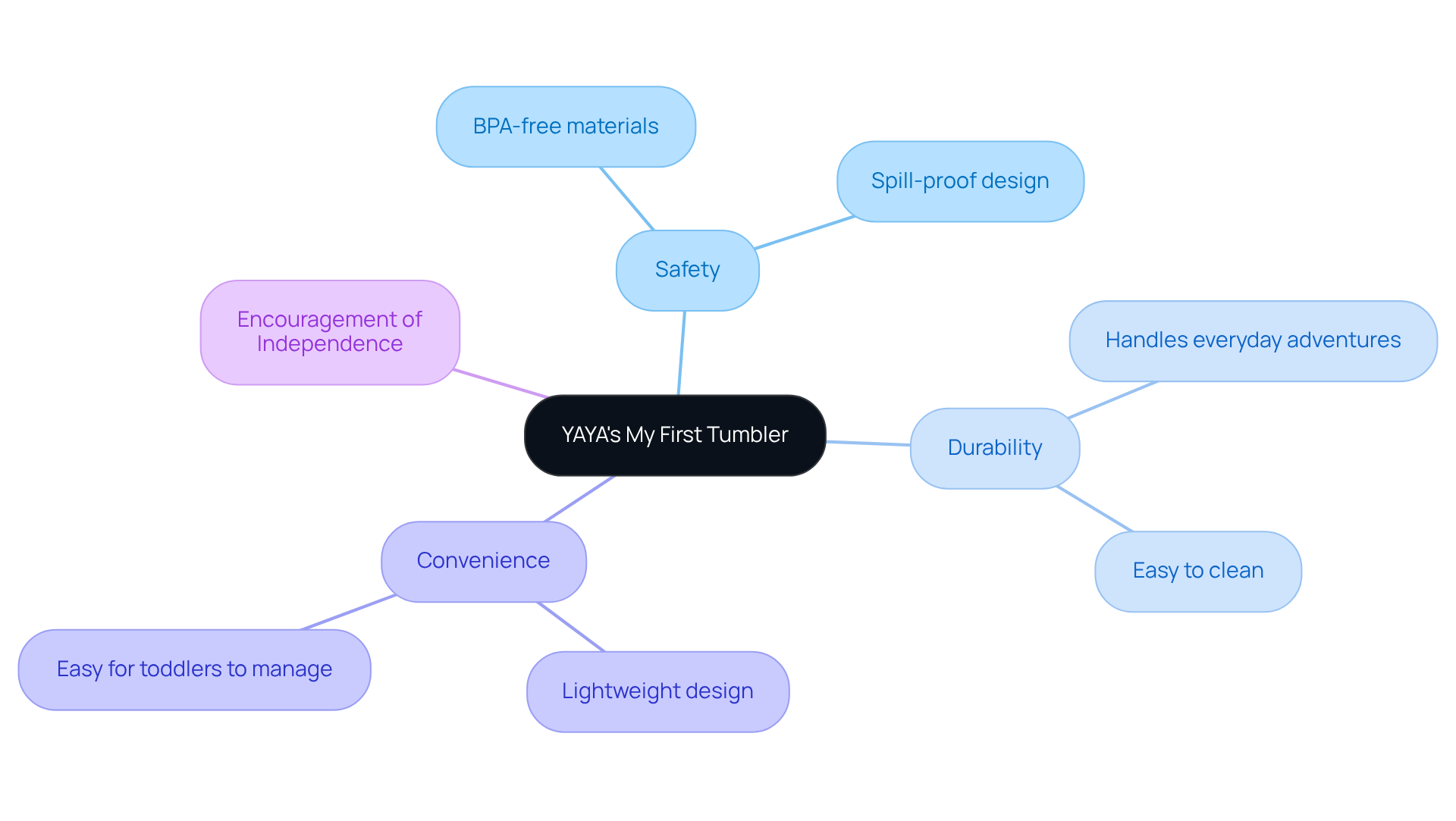This mindmap shows the key features of YAYA's My First Tumbler. Start at the center with the product name, then follow the branches to see how each feature contributes to making it a great choice for parents and toddlers. This mindmap shows the key features of YAYA's My First Tumbler. Start at the center with the product name, then follow the branches to see how each feature contributes to making it a great choice for parents and toddlers.