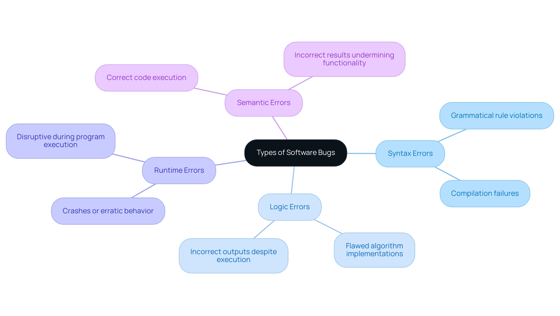 Each branch represents a type of software bug, with sub-branches providing descriptions of each category's characteristics.