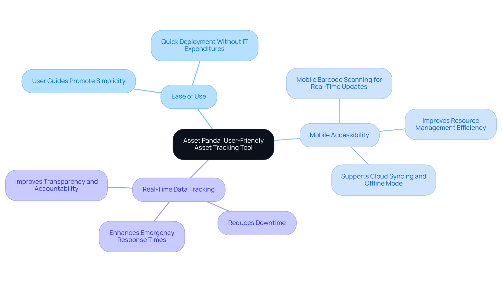 The center represents Asset Panda, and the branches show its main features. Each sub-branch highlights specific advantages, helping you see how Asset Panda supports local governments in managing their assets effectively.