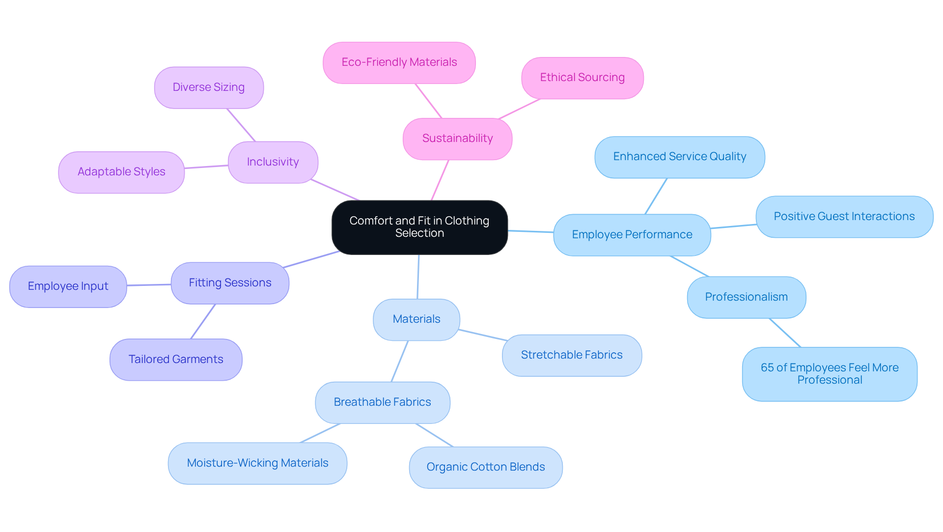 Start at the center with the main idea of comfort and fit, then explore each branch to see how it relates to employee performance and the materials used. Each sub-point provides more detail on how to achieve the best clothing selection for hospitality personnel.