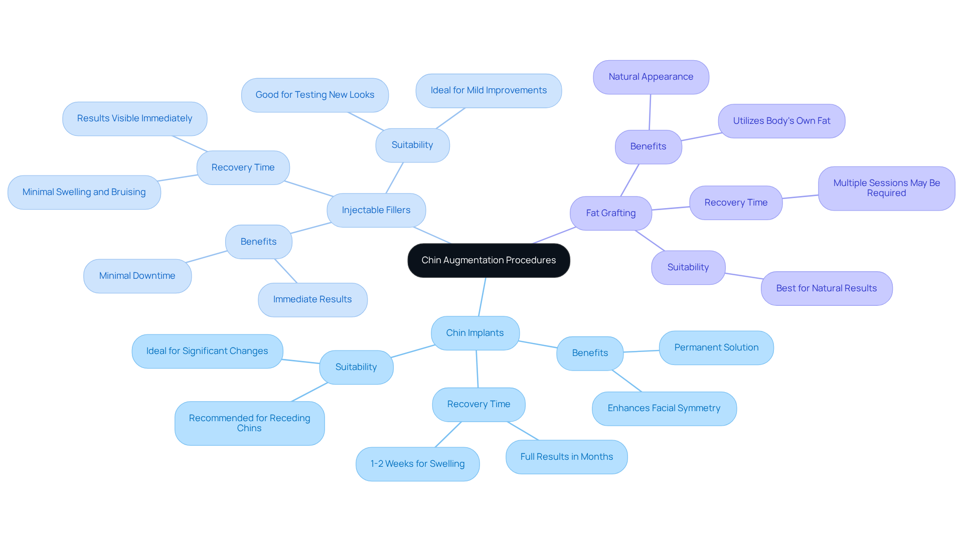 The central node represents the overall topic of chin augmentation, while each branch shows a specific procedure. The sub-branches provide additional details about each option, helping you understand the choices available.