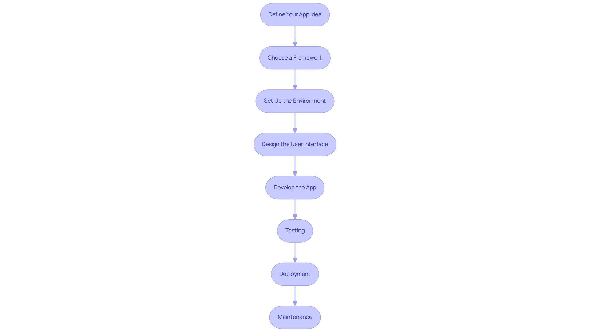 Each box represents a step in the app development process, with color coding indicating the type of activity (planning, development, testing, or deployment).