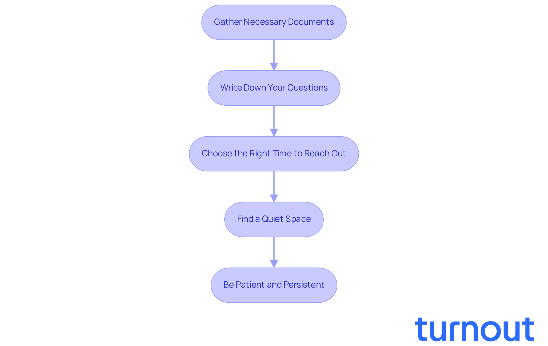 Each box represents a step you should take before calling the Benefits office. Follow the arrows to ensure you complete each step in the right order for a smoother experience.