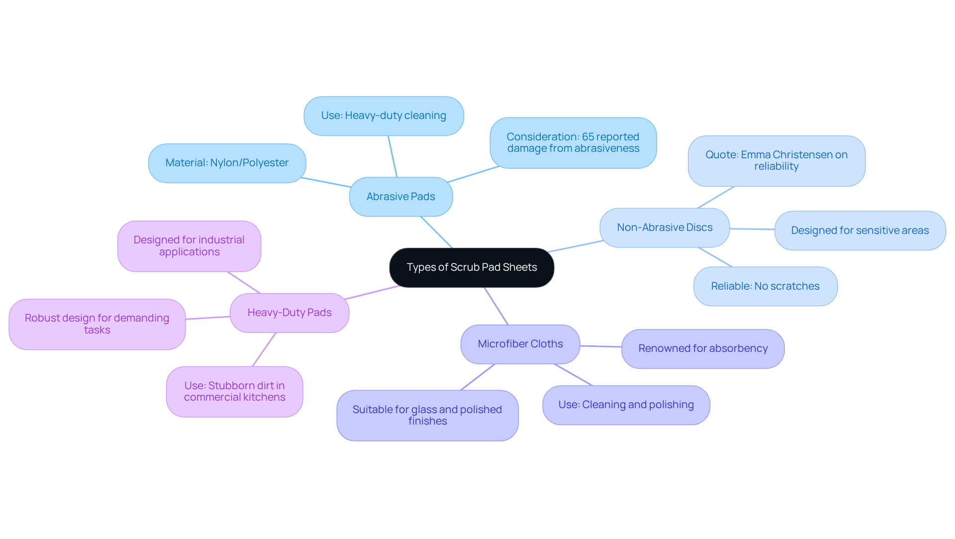 The central node represents the main topic, while the branches show different types of scrub pads. Each branch contains details about the specific features and uses of that type, helping you understand which pad is best for your cleaning needs. The central node represents the main topic, while the branches show different types of scrub pads. Each branch contains details about the specific features and uses of that type, helping you understand which pad is best for your cleaning needs.