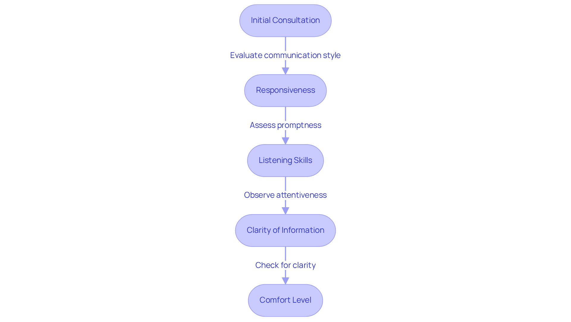 Follow the arrows to see each step in evaluating how well an attorney communicates. Each box highlights what to focus on during your assessment, ensuring you find the right legal partner.
